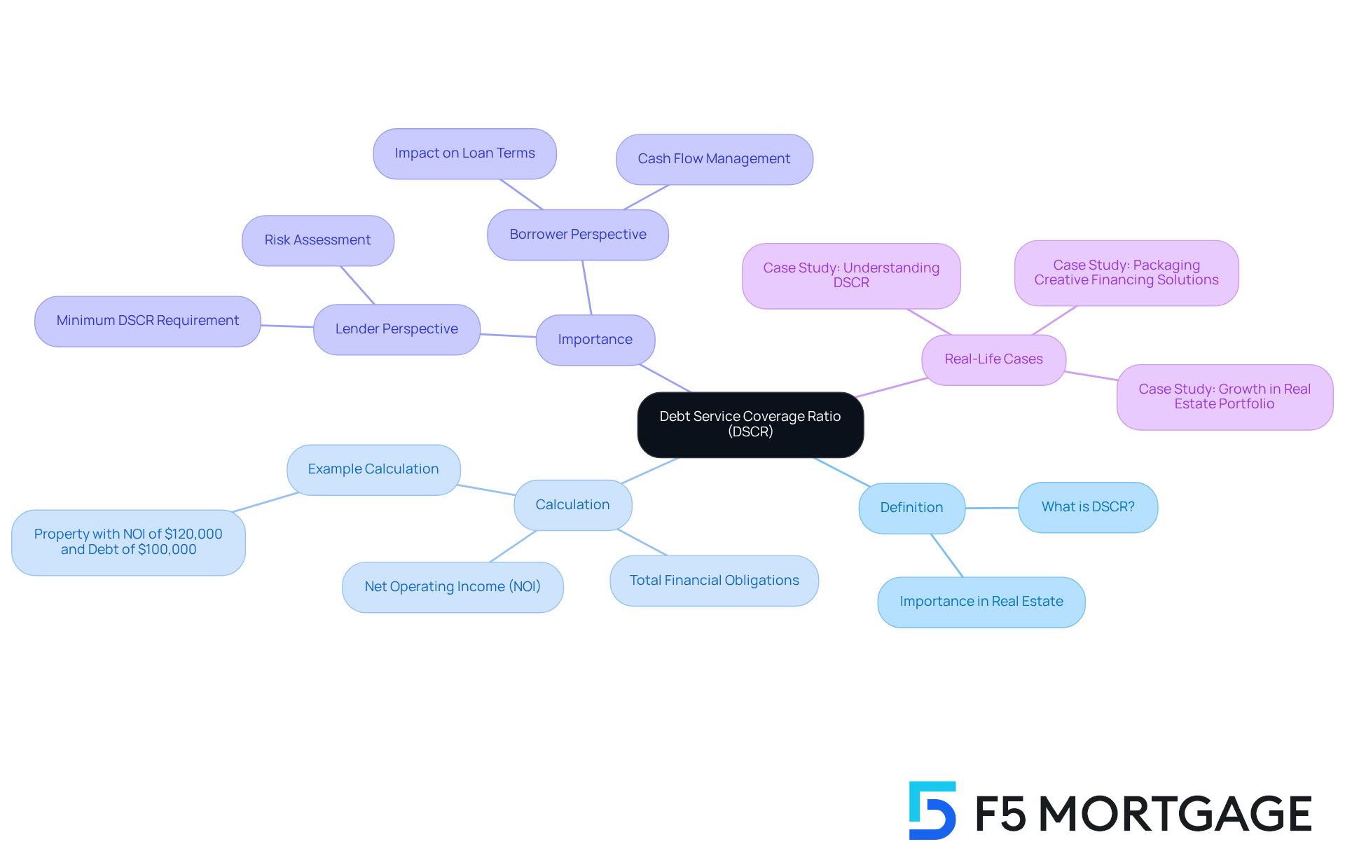 At the center, you'll find the DSCR, branching out into definitions, how it’s calculated, why it matters, and real-world examples. Each branch helps you see how the concepts connect and why understanding them is crucial for real estate financing.