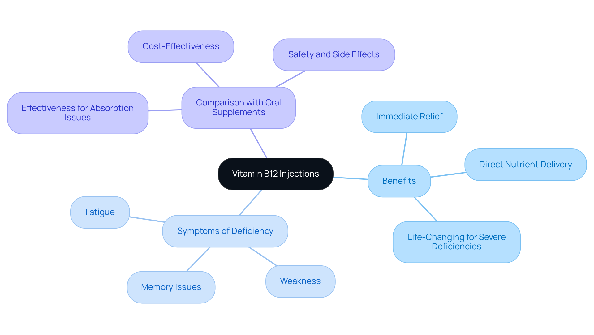 What You Need to Know About the Benefits of Vitamin B12 Injections