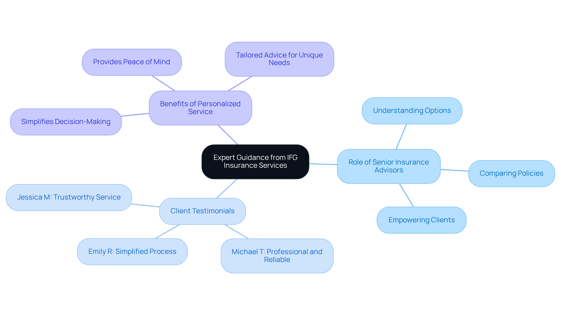 Start at the center with expert guidance, then explore how advisors help clients and what satisfied customers say about their experiences. Start at the center with expert guidance, then explore how advisors help clients and what satisfied customers say about their experiences.