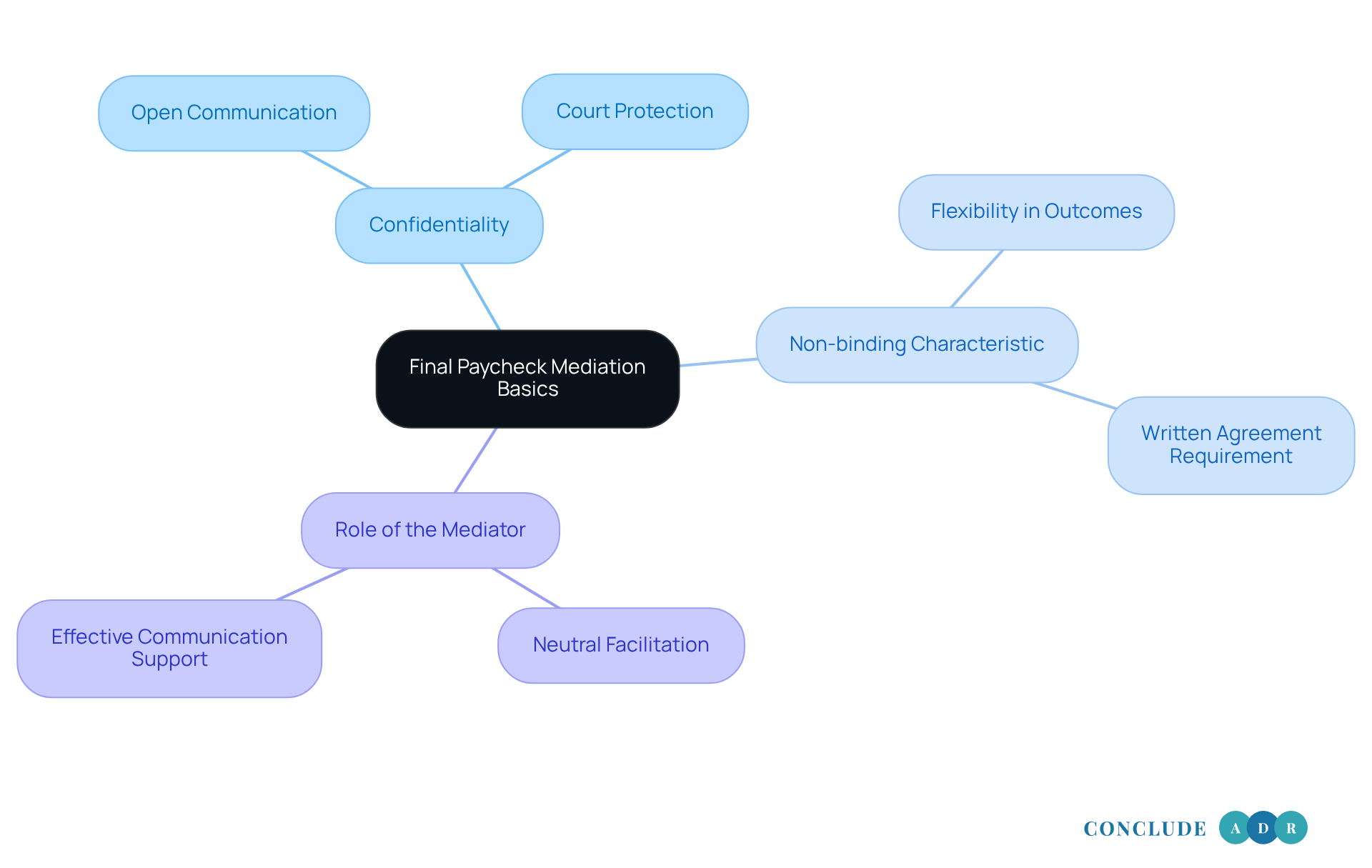 The center represents the main topic of mediation, and the branches show important aspects to consider. Each branch explains a key point, helping you understand the mediation process better.