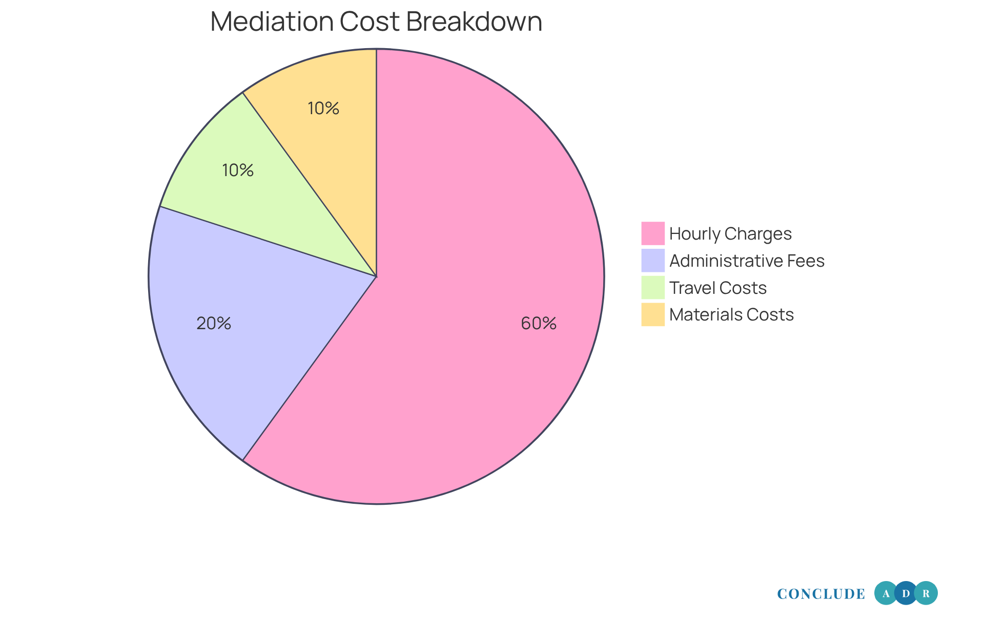 Each slice of the pie shows a different part of the total mediation cost. For example, if the hourly charges slice is larger, it means that most of the expenses come from the facilitator's time. The other slices represent additional costs that can add up.