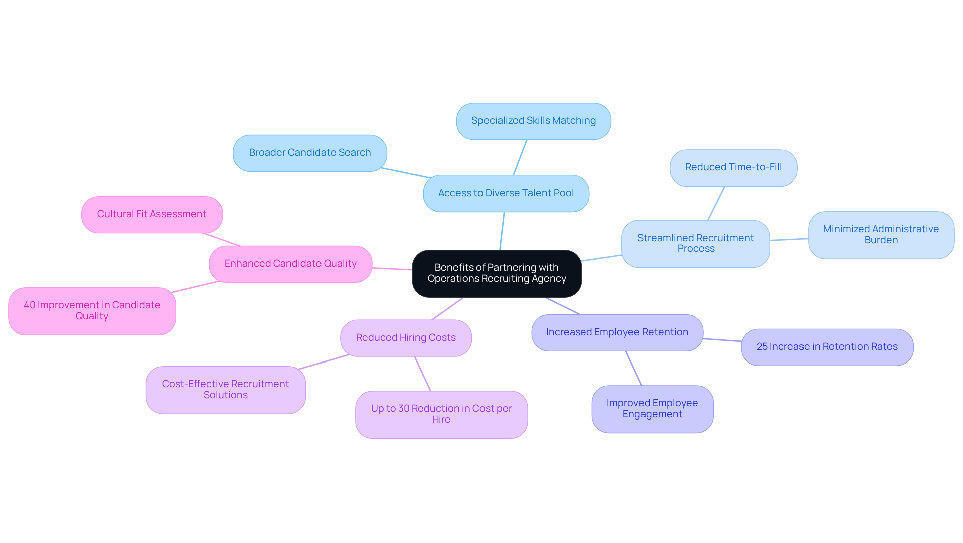 The central node represents the main theme, while each branch highlights a specific benefit. Sub-points provide additional details or evidence, making it easy to understand how each benefit contributes to better recruitment outcomes. The central node represents the main theme, while each branch highlights a specific benefit. Sub-points provide additional details or evidence, making it easy to understand how each benefit contributes to better recruitment outcomes.