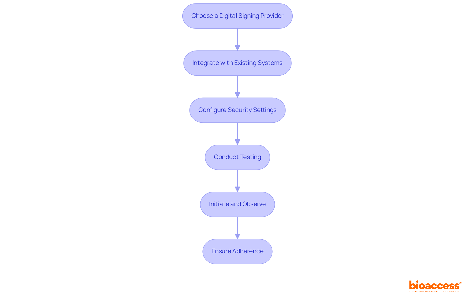 Each box represents a step in the implementation process. Follow the arrows to see how each step leads to the next, ensuring a smooth and compliant digital signature solution.