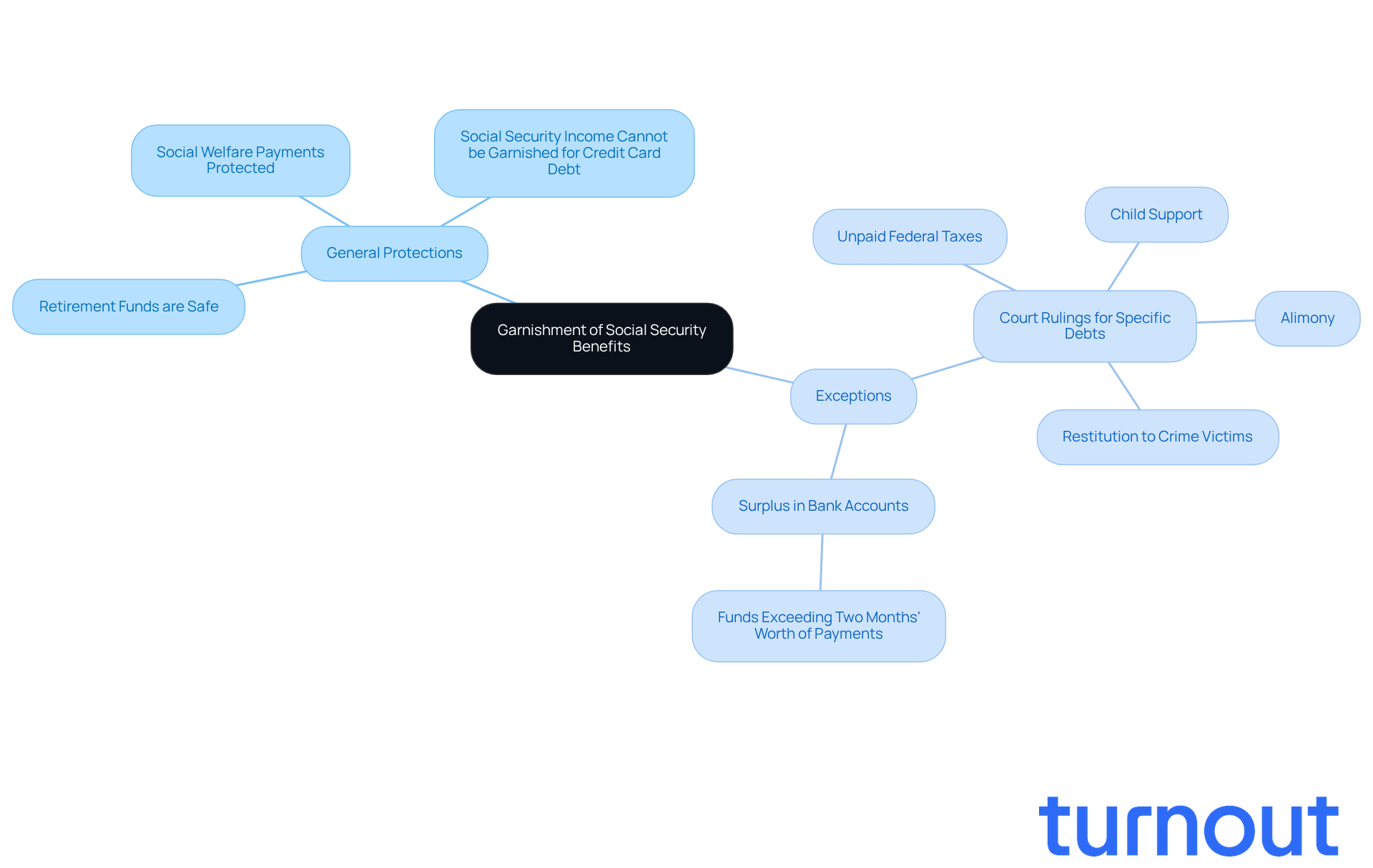 The center shows the main topic, while branches illustrate protections and exceptions. Follow the branches to see how different factors affect the garnishment of benefits.