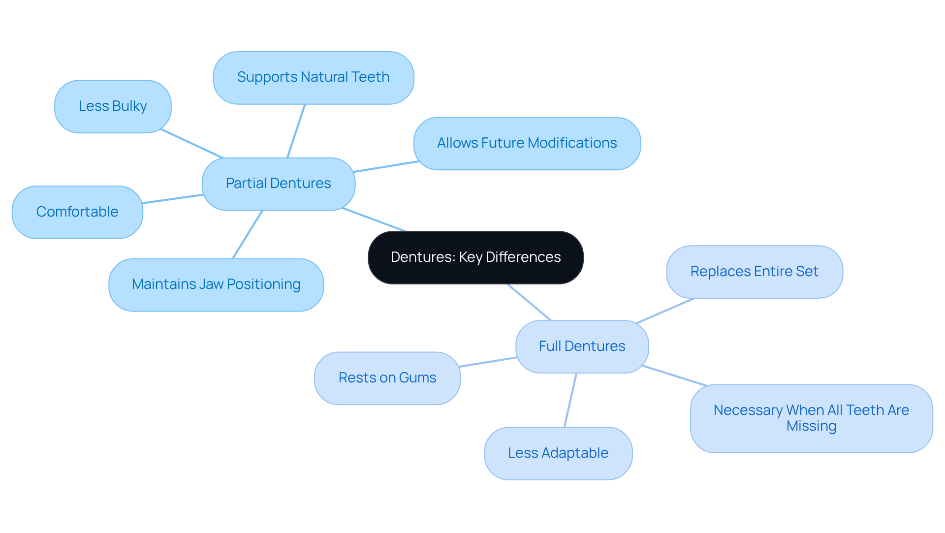 The central node represents the main topic of dentures. The branches show the two types, with further details on their features and benefits. This layout helps you see how partial and full dentures differ and what each offers.