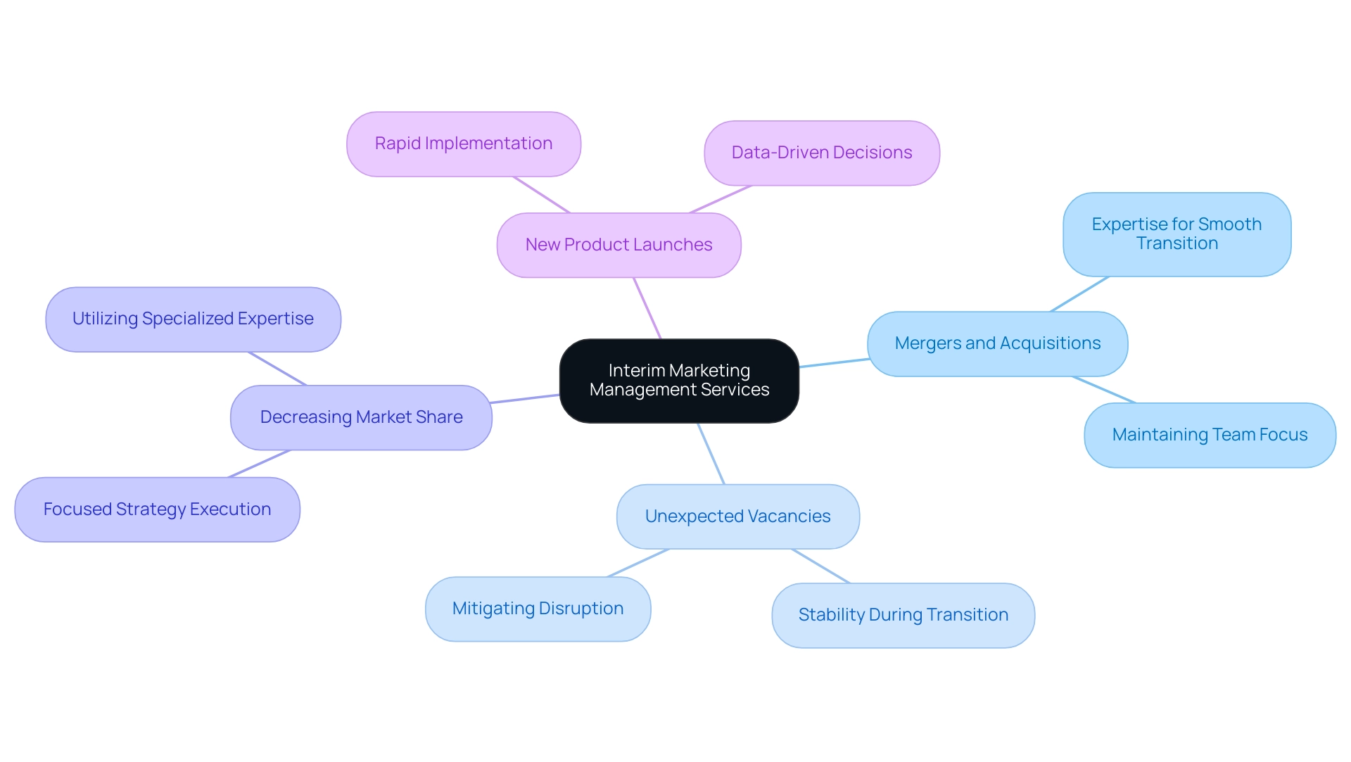 Each branch represents a situation where interim management services are beneficial, with sub-branches detailing specific advantages.