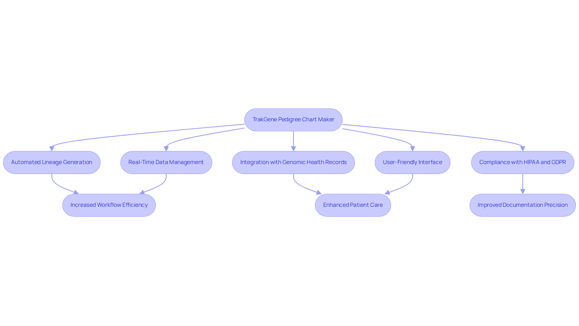 This flowchart illustrates how TrakGene's features lead to improved efficiency and accuracy in genetic documentation. Follow the arrows to see how each feature contributes to better patient care and documentation outcomes.