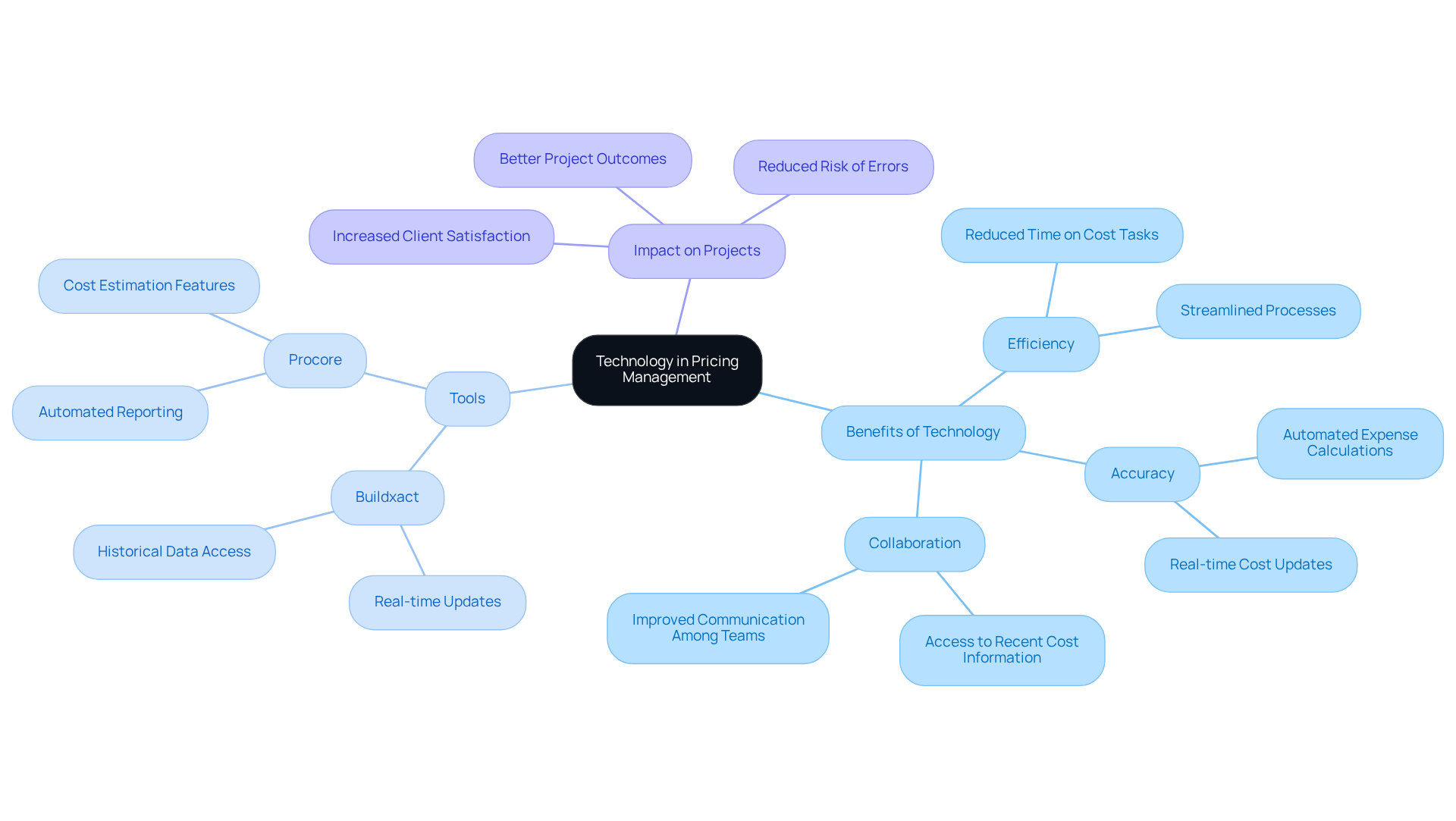 The central node represents the main theme of using technology in pricing management. The branches show the benefits and specific tools that enhance cost management, making it easier to understand how they connect and contribute to project success.
