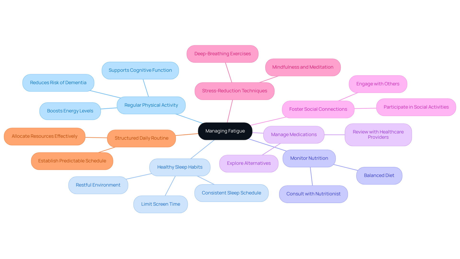 The center represents the main goal of managing fatigue, while the branches show different strategies. Each sub-branch details what you can do to help enhance the quality of life and energy levels for older adults.