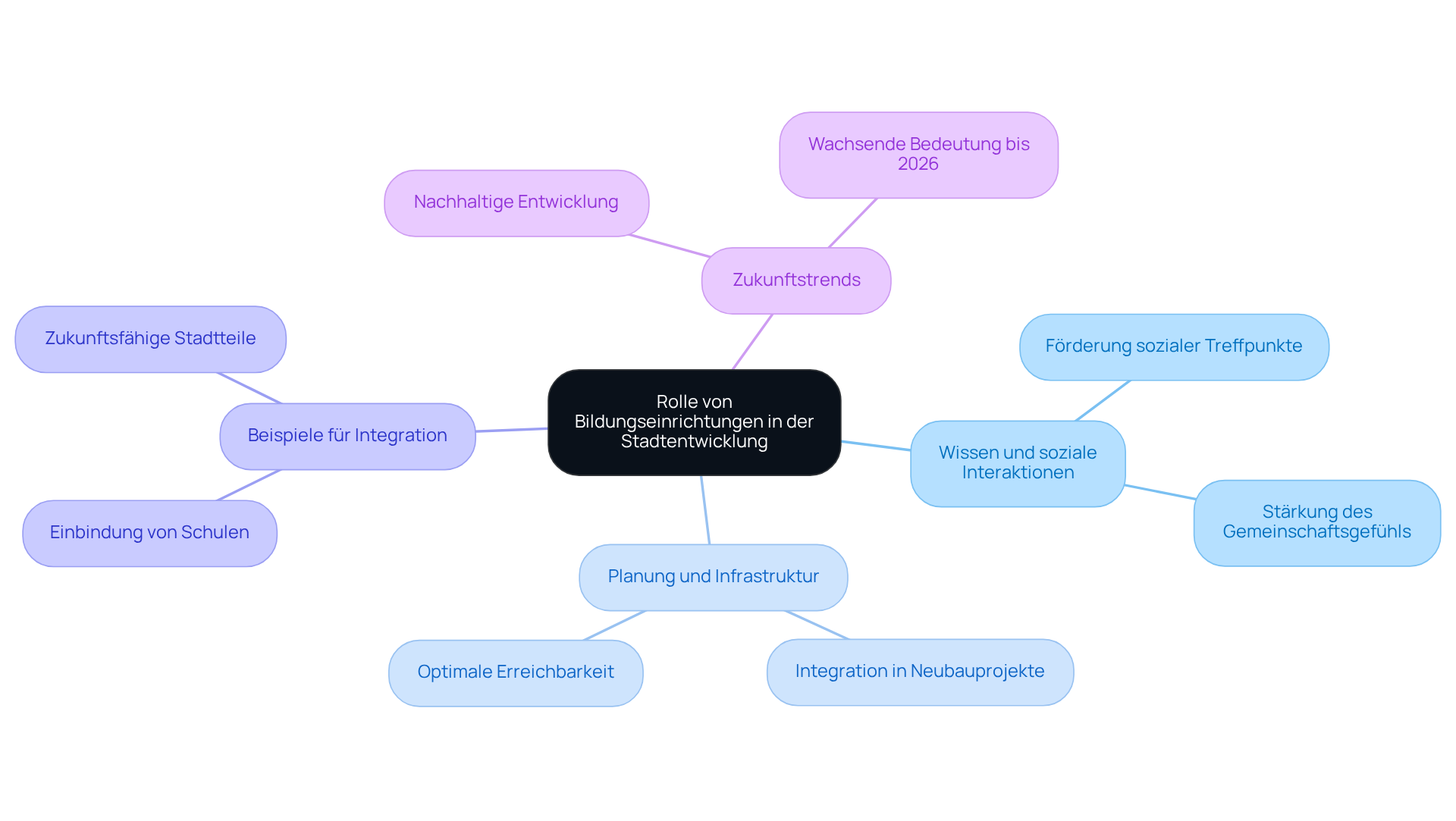 Im Zentrum steht die Rolle von Bildungseinrichtungen. Die Äste zeigen verschiedene Aspekte wie Planung, soziale Interaktionen und zukünftige Trends. Jeder Ast hat Unterpunkte, die spezifische Ideen oder Beispiele darstellen.