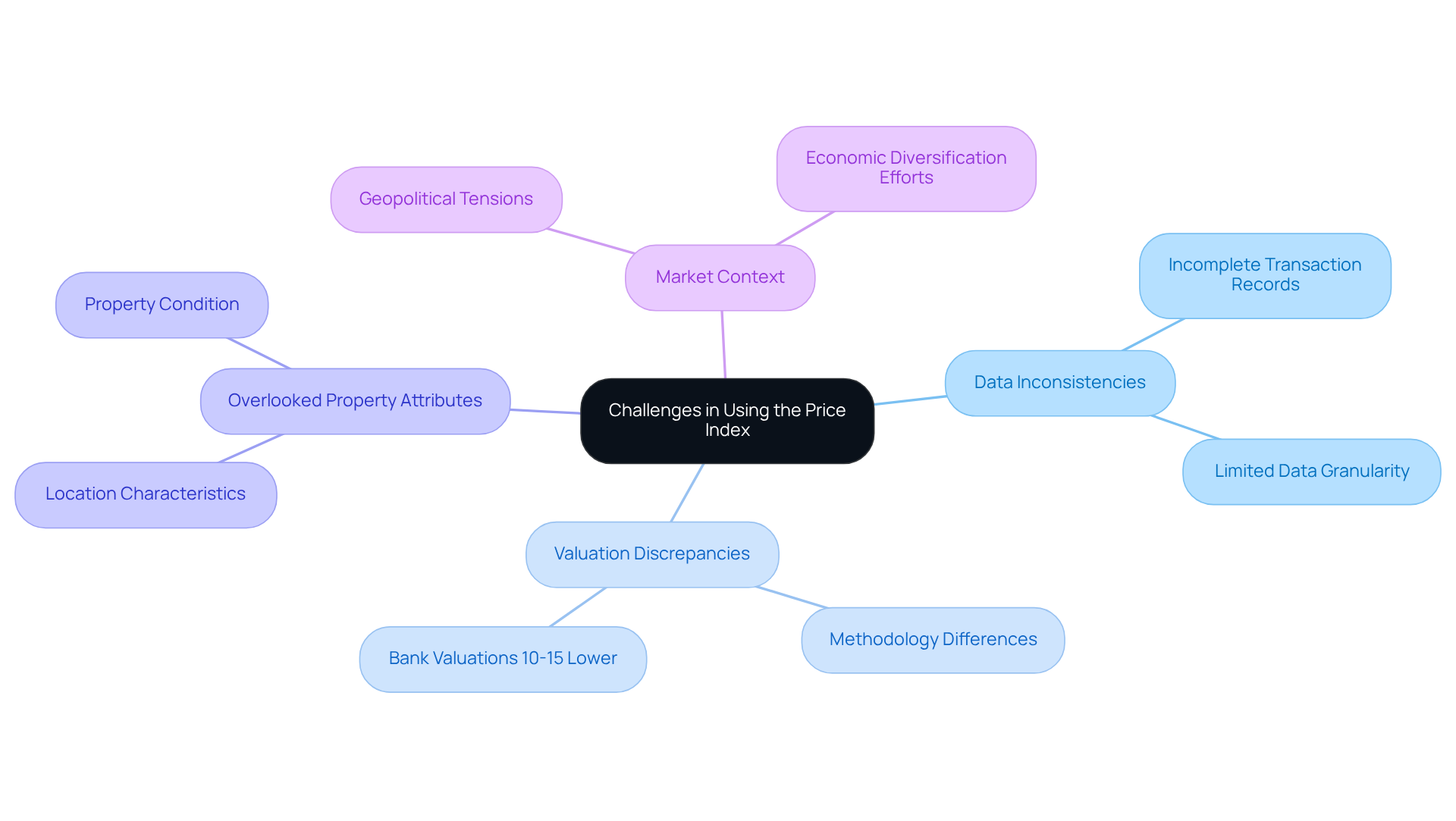 The central node represents the main topic, while the branches illustrate specific challenges. Each sub-branch provides further details, helping you understand the complexities involved in relying on the price index.