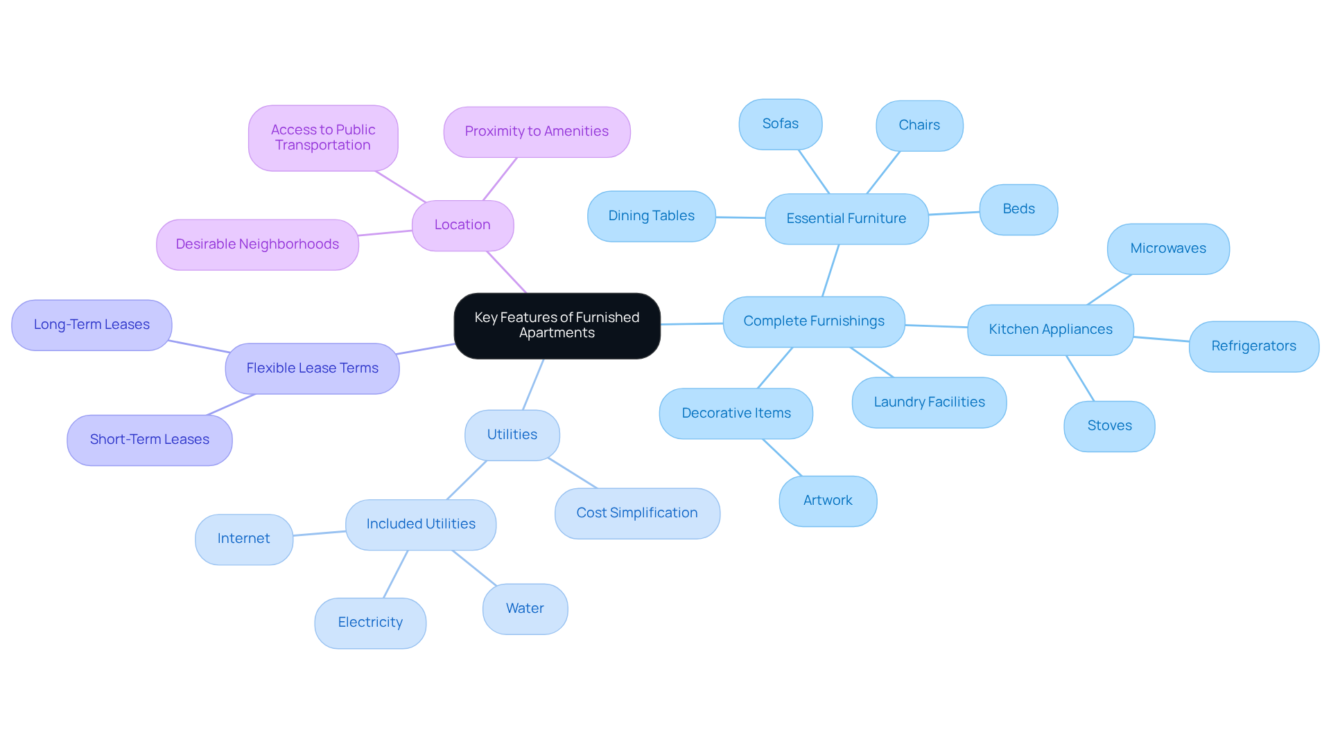 This mindmap starts with the main idea of furnished apartments at the center. Each branch represents a key feature, and the sub-branches provide more details about what makes these apartments convenient and comfortable for tenants.
