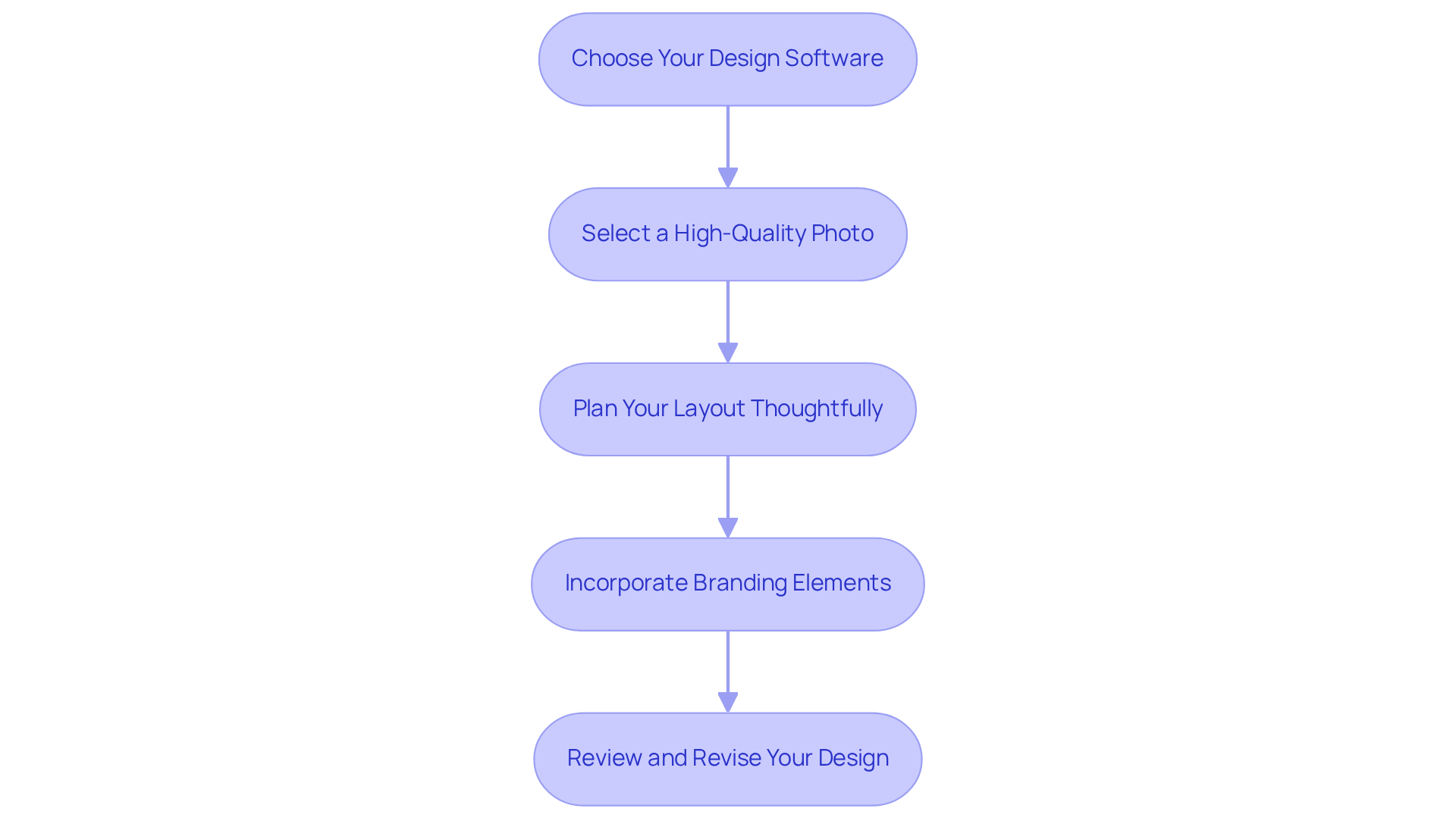 Each box represents a step in the plaque design process. Follow the arrows to see how to move from one step to the next, ensuring you cover all important aspects of creating a beautiful award. Each box represents a step in the plaque design process. Follow the arrows to see how to move from one step to the next, ensuring you cover all important aspects of creating a beautiful award.