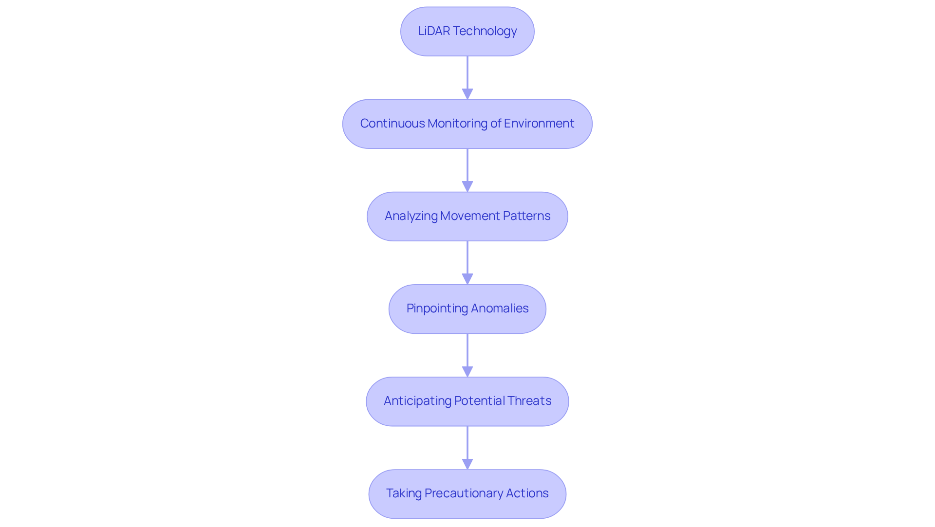 Each box represents a step in the predictive threat detection process. Follow the arrows to understand how LiDAR technology helps improve security measures through monitoring and anticipating potential threats. Each box represents a step in the predictive threat detection process. Follow the arrows to understand how LiDAR technology helps improve security measures through monitoring and anticipating potential threats.