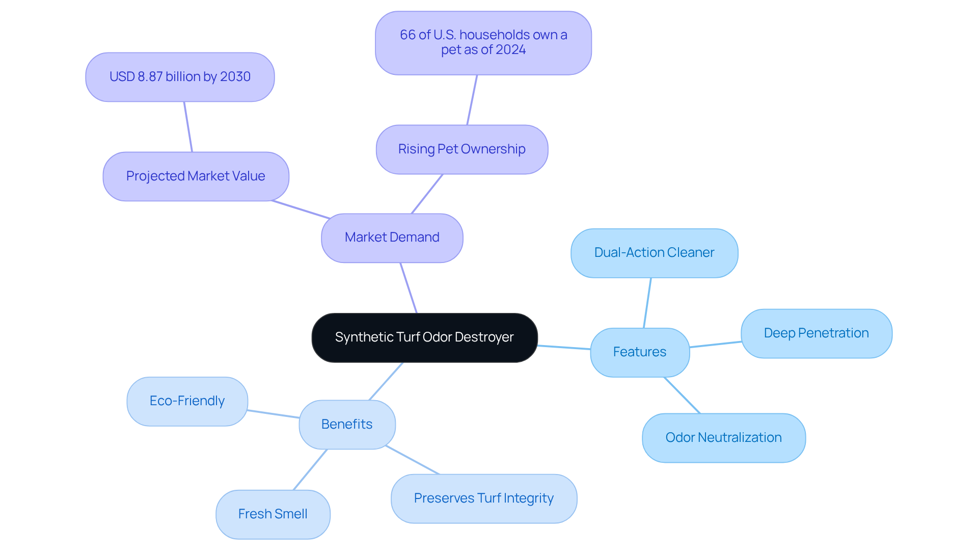 The center shows the product, and the branches illustrate its features, benefits, and market trends. Each color represents a different aspect, helping you see how everything connects.