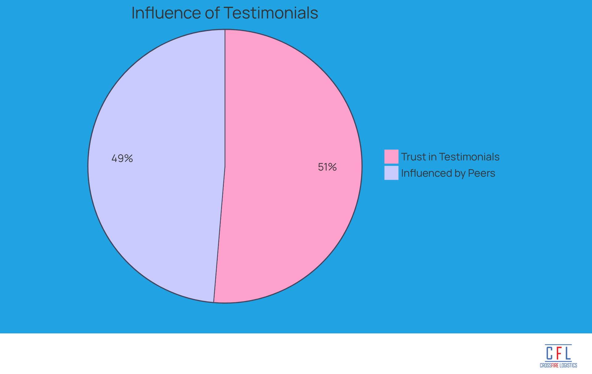 The blue slice shows how many customers trust testimonials, while the green slice indicates how many are swayed by peer recommendations. The larger the slice, the more significant the influence! The blue slice shows how many customers trust testimonials, while the green slice indicates how many are swayed by peer recommendations. The larger the slice, the more significant the influence!