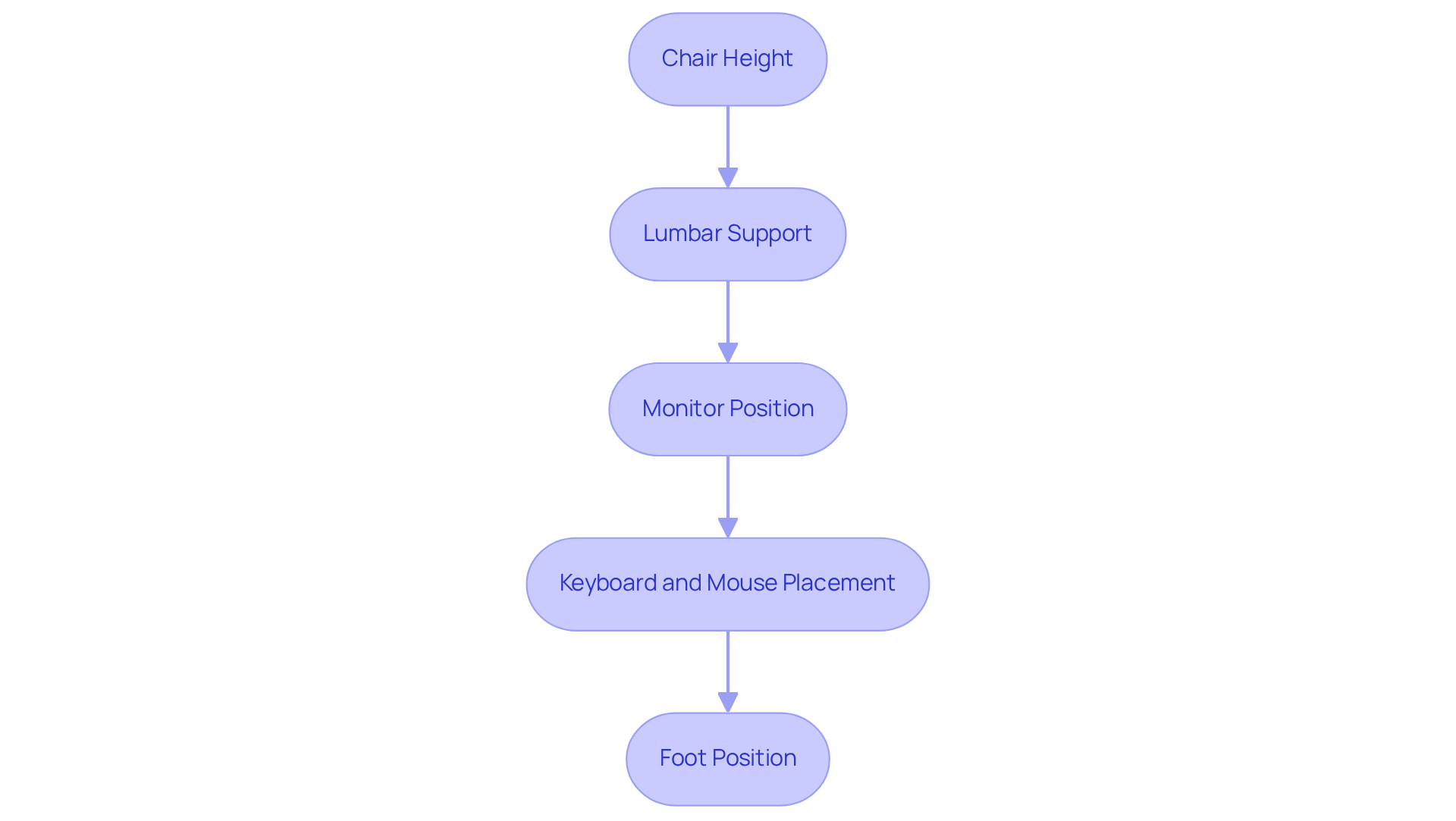 Each box in the flowchart represents a step you can take to improve your sitting posture and reduce discomfort. Follow the arrows to see how each guideline builds on the previous one, helping you create a more supportive and comfortable workspace. Each box in the flowchart represents a step you can take to improve your sitting posture and reduce discomfort. Follow the arrows to see how each guideline builds on the previous one, helping you create a more supportive and comfortable workspace.