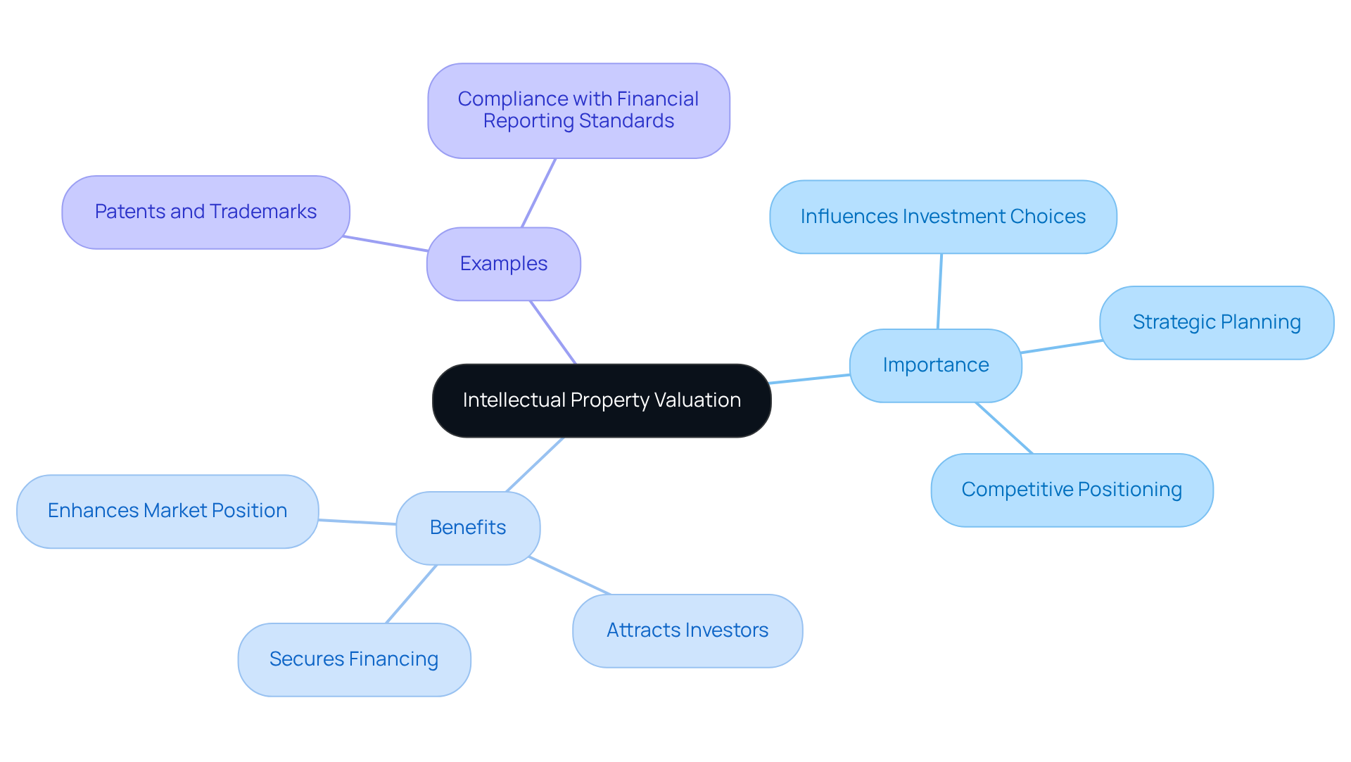 The central node represents the main topic of intellectual property valuation. The branches show its importance, benefits, and real-world examples, helping you see how these elements connect and contribute to a company's success.
