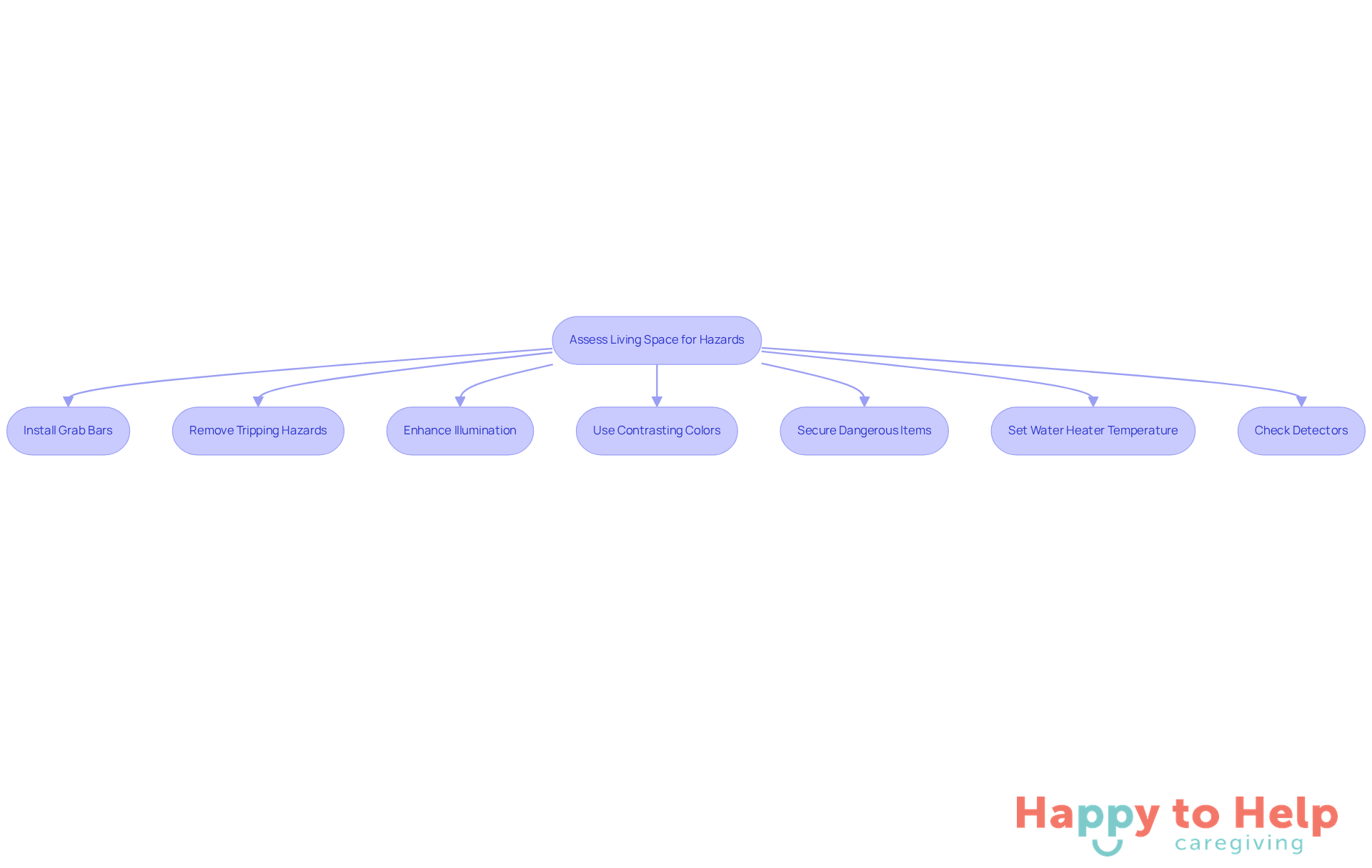 Follow the arrows to see the steps for making a home safer for individuals with Alzheimer's. Each box represents a specific action that can help prevent accidents and enhance safety.
