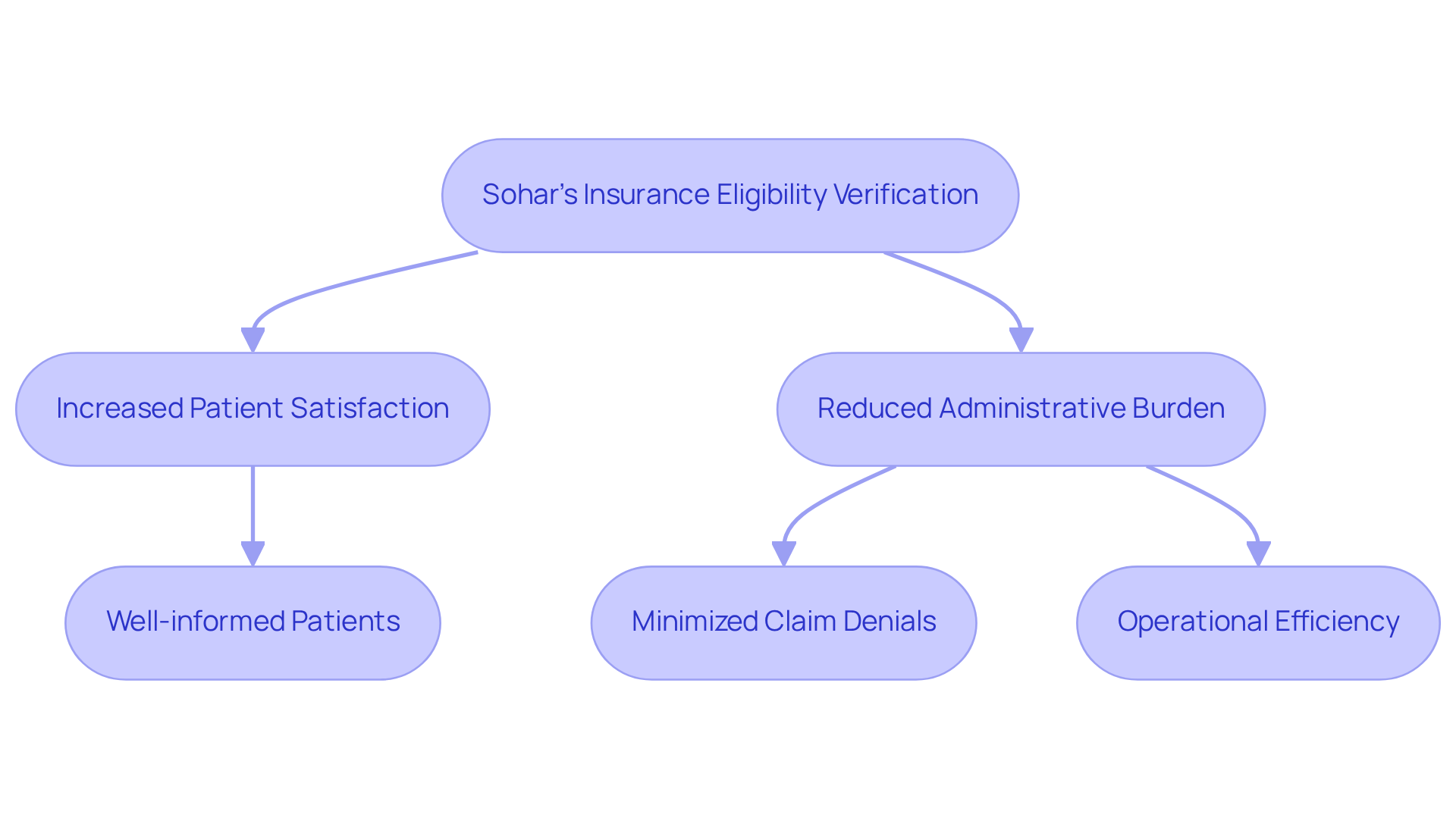 This flowchart shows how Sohar's verification service leads to better patient experiences and less work for healthcare providers. Follow the arrows to see how each benefit connects back to the service.