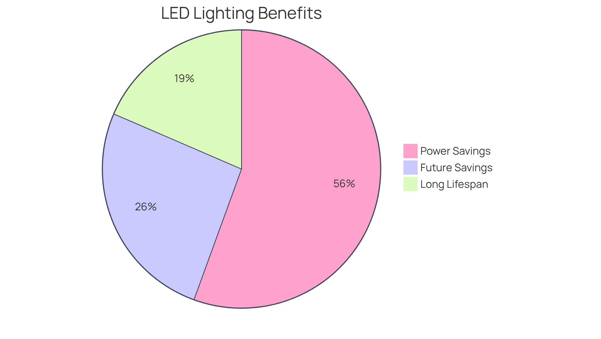 Each slice represents a key benefit of LED lighting: the blue slice shows how much less power LEDs use, the green slice indicates how much longer they last, and the orange slice illustrates the potential reduction in electricity needs by 2030.