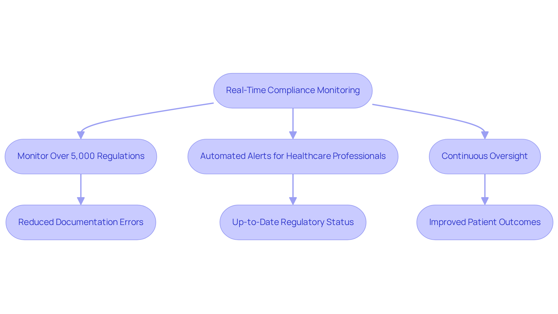 This flowchart shows how the compliance monitoring system works step-by-step. Each box represents a key action or benefit, and the arrows indicate the flow from one step to the next, helping you understand how everything connects.