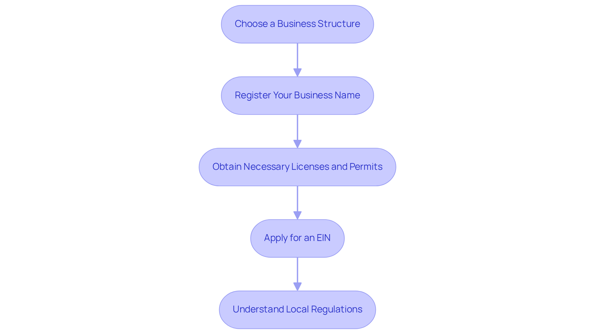 Each box represents a step in the process of setting up your vending machine business. Follow the arrows to see the order in which you should complete each task for legal compliance.
