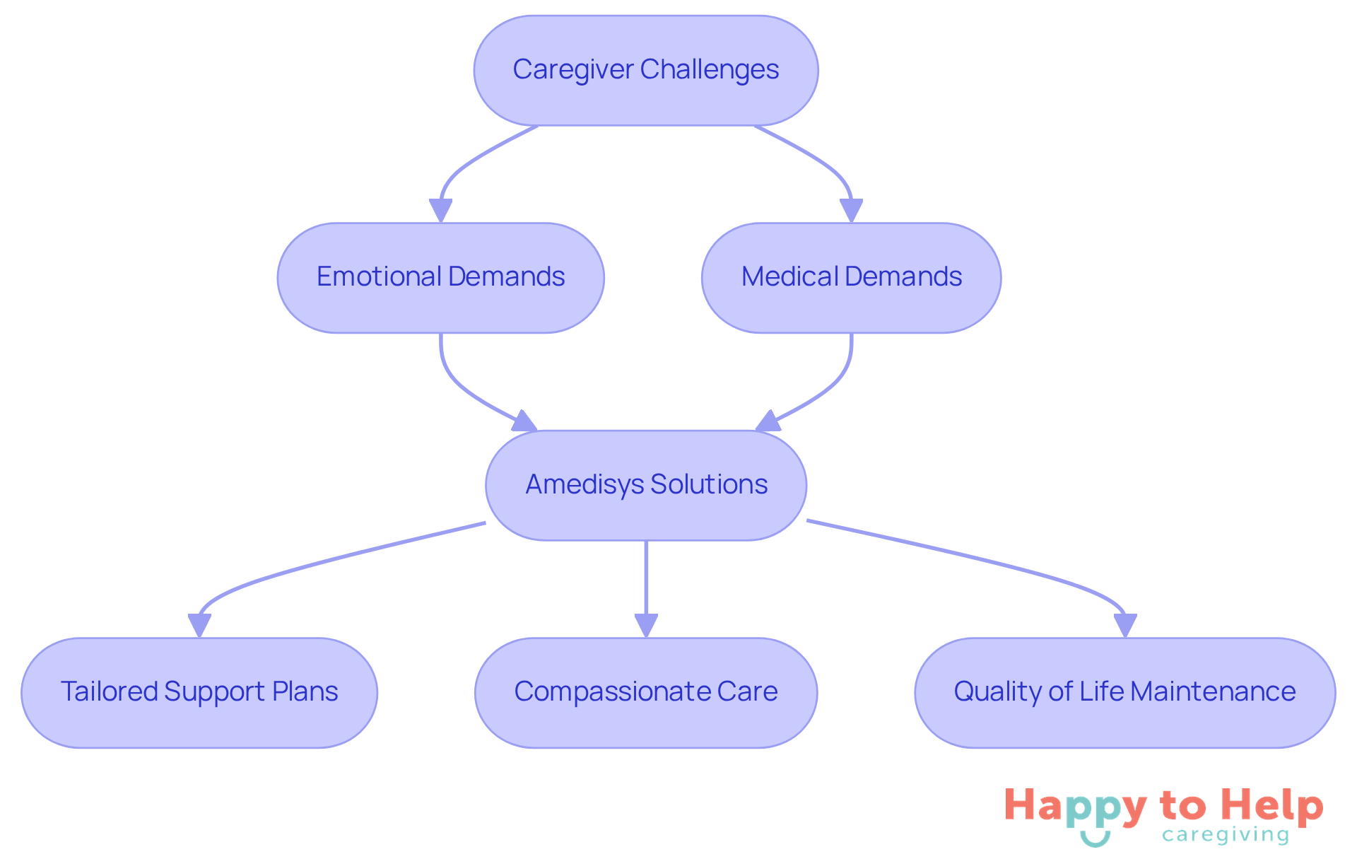 This flowchart shows how Amedisys addresses the challenges faced by caregivers. Follow the arrows to see how emotional and medical demands lead to tailored solutions that enhance client well-being.