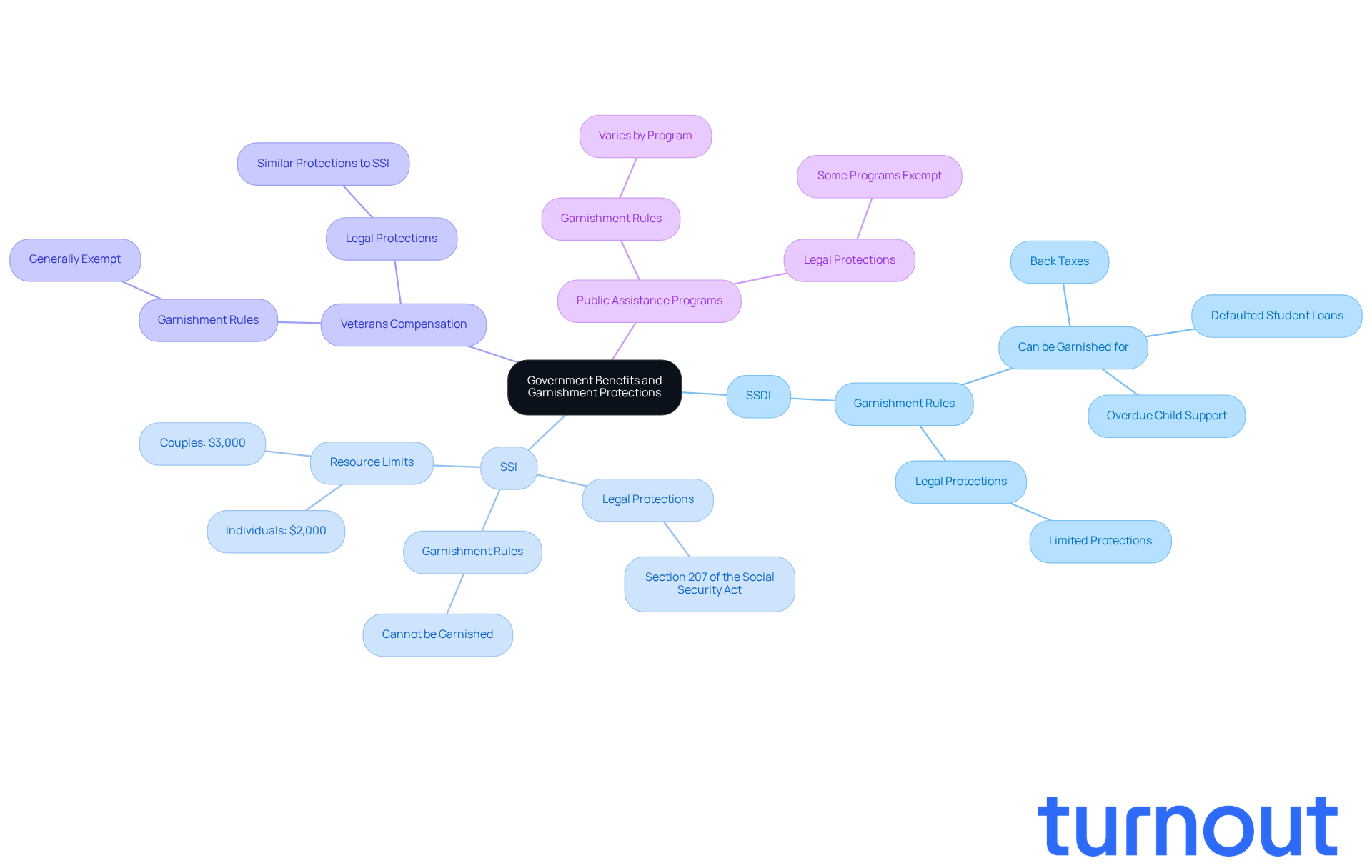 The central node represents the overall topic, while each branch shows a type of government benefit. The sub-branches explain whether those benefits can be garnished and the legal protections in place. This helps you understand how different benefits are treated under the law.