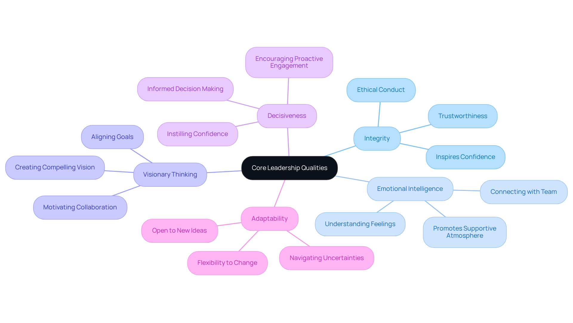 This mindmap illustrates essential leadership traits. Start at the center with 'Core Leadership Qualities' and explore each branch to understand how these traits contribute to effective leadership and organizational success.