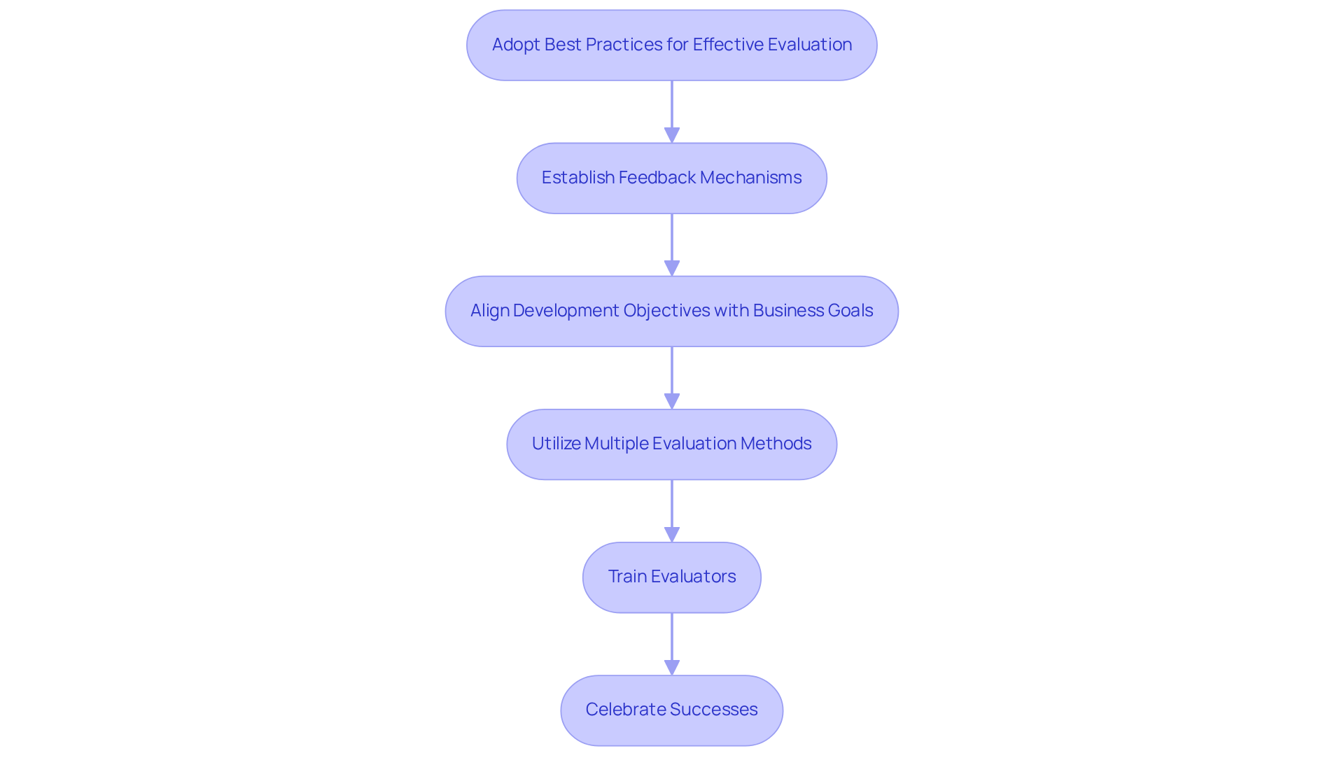Follow the arrows to see the steps you need to take for effective evaluation. Each box represents a key action that contributes to improving your training programs. Follow the arrows to see the steps you need to take for effective evaluation. Each box represents a key action that contributes to improving your training programs.