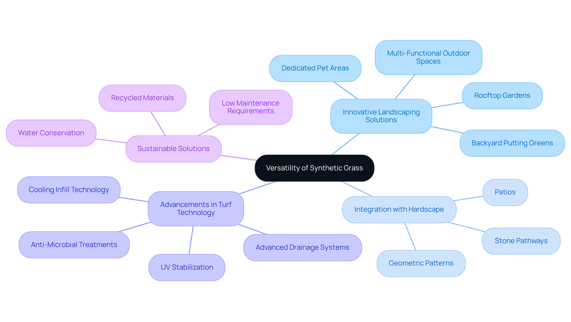 This mindmap illustrates how synthetic grass can be used in various ways. Start at the center with the main idea, then follow the branches to discover different applications and innovations related to synthetic grass.