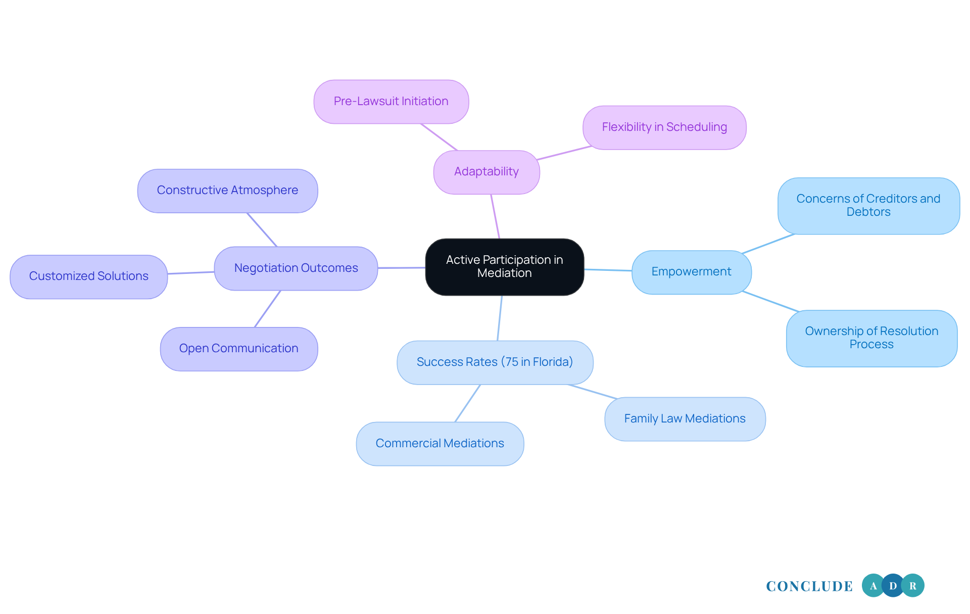 The central node represents the main idea, while branches show key aspects that contribute to successful mediation. Each branch highlights an important theme, making it easy to see how they connect to the overall goal of facilitating effective resolutions.