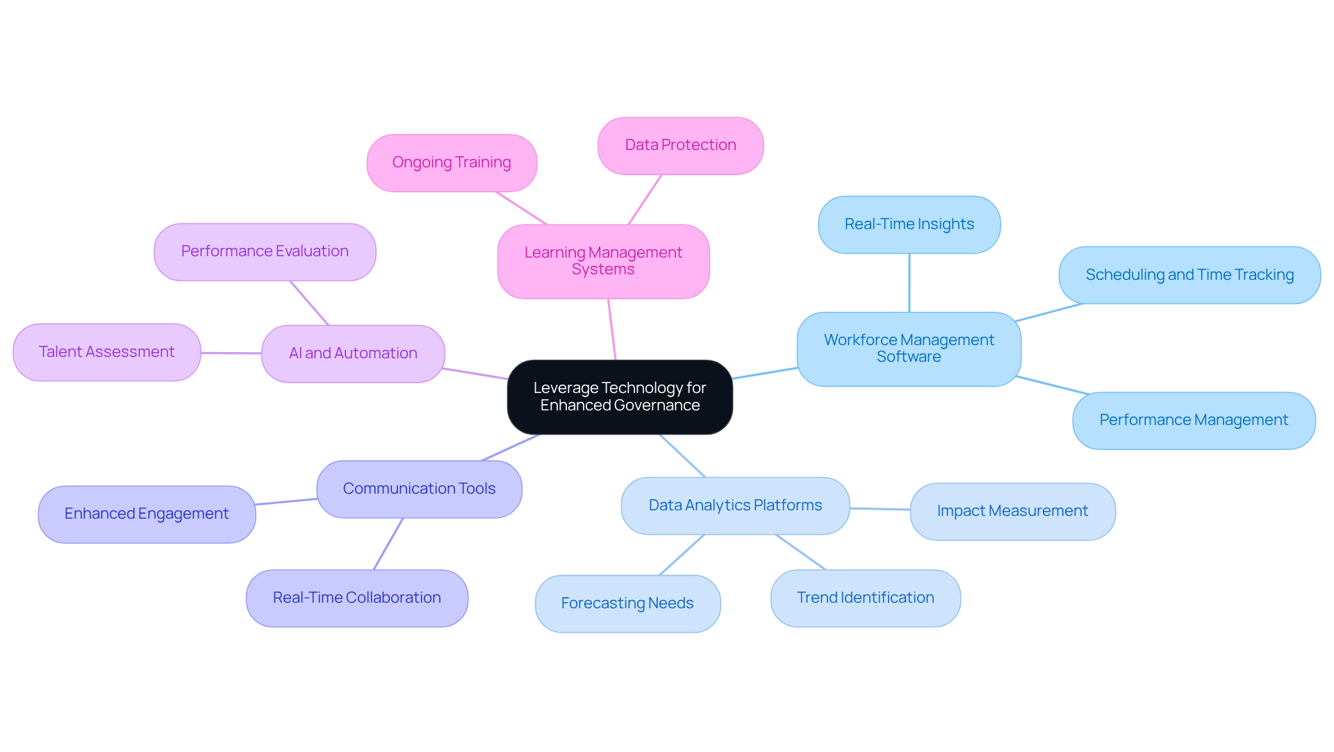 The central node represents the main theme of leveraging technology, while each branch shows a specific tool or strategy. Follow the branches to understand how each tool contributes to better governance and employee management.