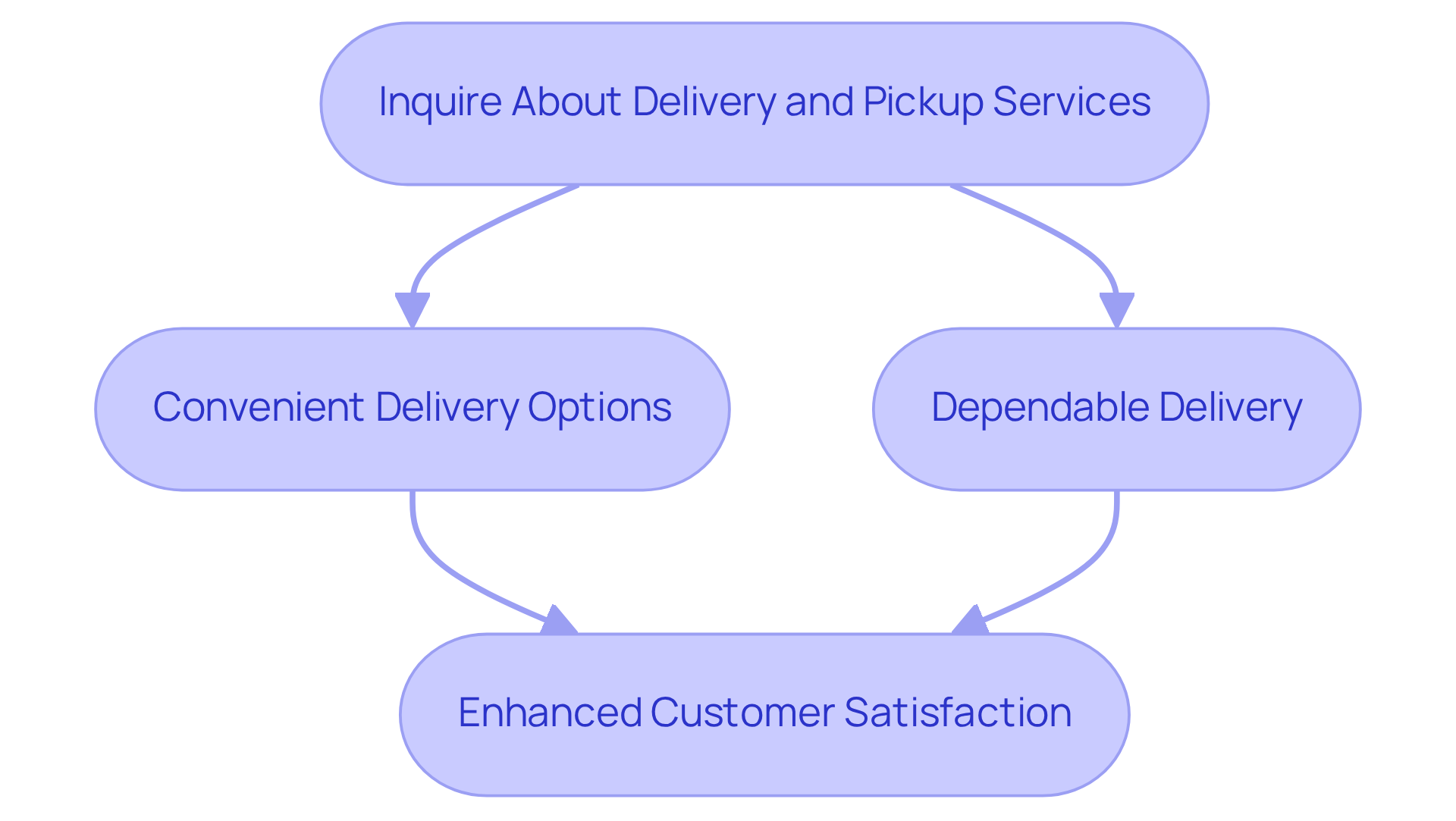 This flowchart illustrates how asking about delivery services leads to convenient options and dependable logistics, ultimately enhancing customer satisfaction. Follow the arrows to see how each step contributes to a better rental experience.