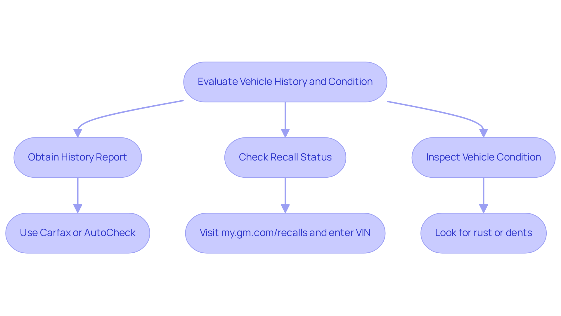 This flowchart guides you through the essential steps to evaluate a used Cadillac. Start at the top and follow the arrows to see what you need to do: get a history report, check for recalls, and inspect the vehicle for any damage. Each step is crucial for making a smart investment! This flowchart guides you through the essential steps to evaluate a used Cadillac. Start at the top and follow the arrows to see what you need to do: get a history report, check for recalls, and inspect the vehicle for any damage. Each step is crucial for making a smart investment!