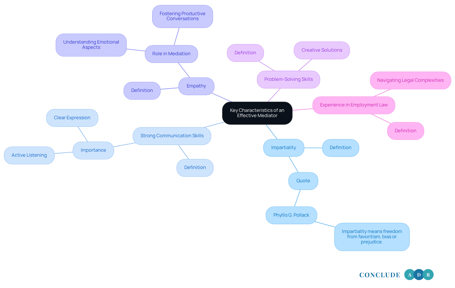 The central node represents the main topic, while each branch highlights a key characteristic. Sub-branches provide additional insights or quotes, helping you understand why each trait is important for mediation.