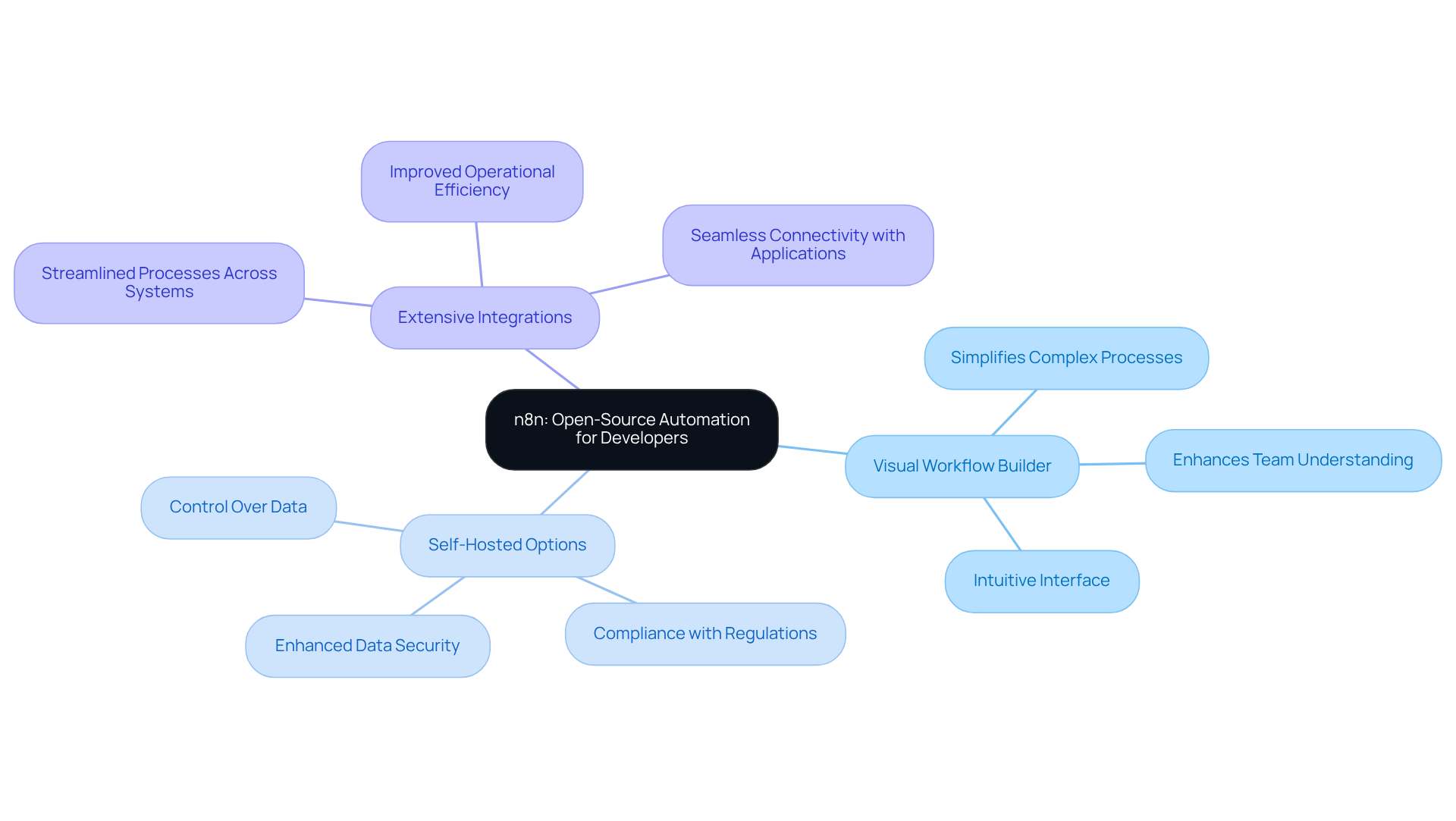 The central node represents n8n, and the branches show its key features. Each sub-branch explains how these features benefit organizations, making it easy to see the value of n8n at a glance. The central node represents n8n, and the branches show its key features. Each sub-branch explains how these features benefit organizations, making it easy to see the value of n8n at a glance.