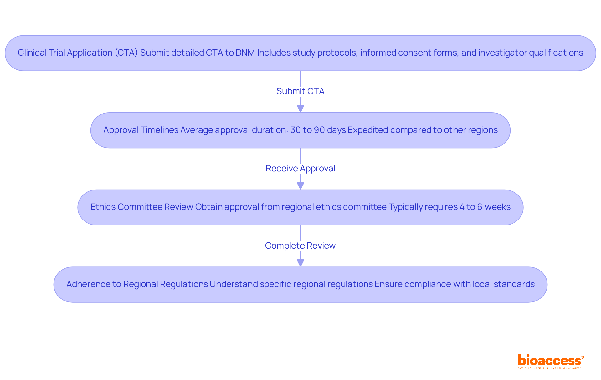 This flowchart outlines the steps needed to navigate the regulatory landscape for clinical trials in Haiti. Each box represents a crucial step in the process, and the arrows show the order in which these steps should be completed. This flowchart outlines the steps needed to navigate the regulatory landscape for clinical trials in Haiti. Each box represents a crucial step in the process, and the arrows show the order in which these steps should be completed.