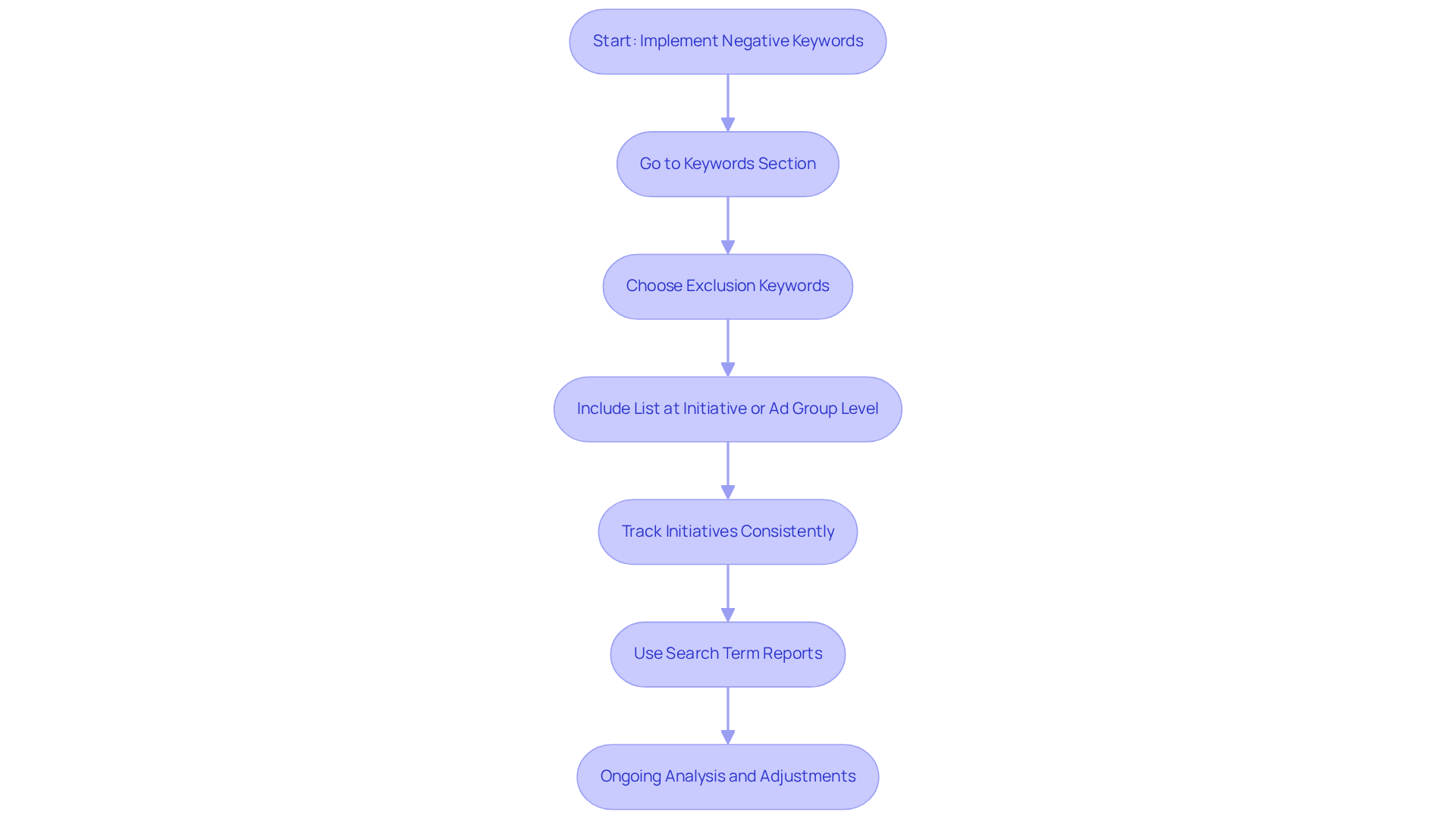 This flowchart guides you through the steps to implement and monitor negative keywords in your Google Ads campaigns. Follow the arrows to see what to do next, starting from implementing your keywords to tracking their effectiveness and making necessary adjustments.