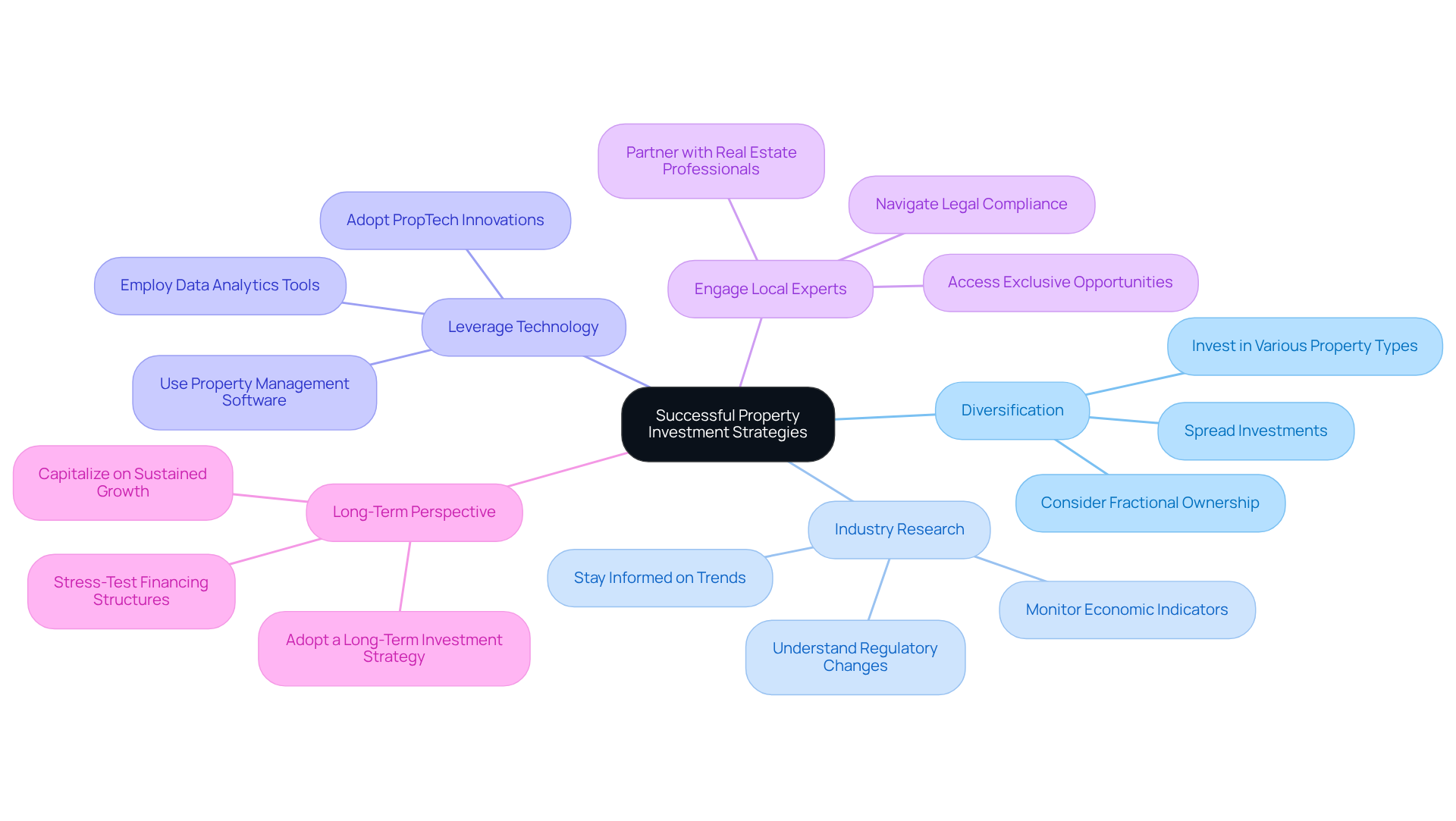 The center represents the main theme of property investment strategies. Each branch shows a different strategy, and the sub-branches provide more details on how to implement that strategy effectively. The center represents the main theme of property investment strategies. Each branch shows a different strategy, and the sub-branches provide more details on how to implement that strategy effectively.