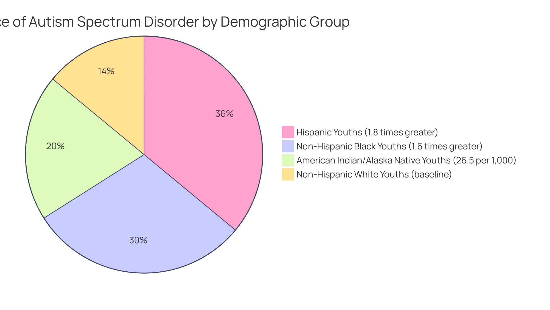 Each segment represents the prevalence of ASD among different demographic groups, with sizes reflecting comparative rates of diagnosis.