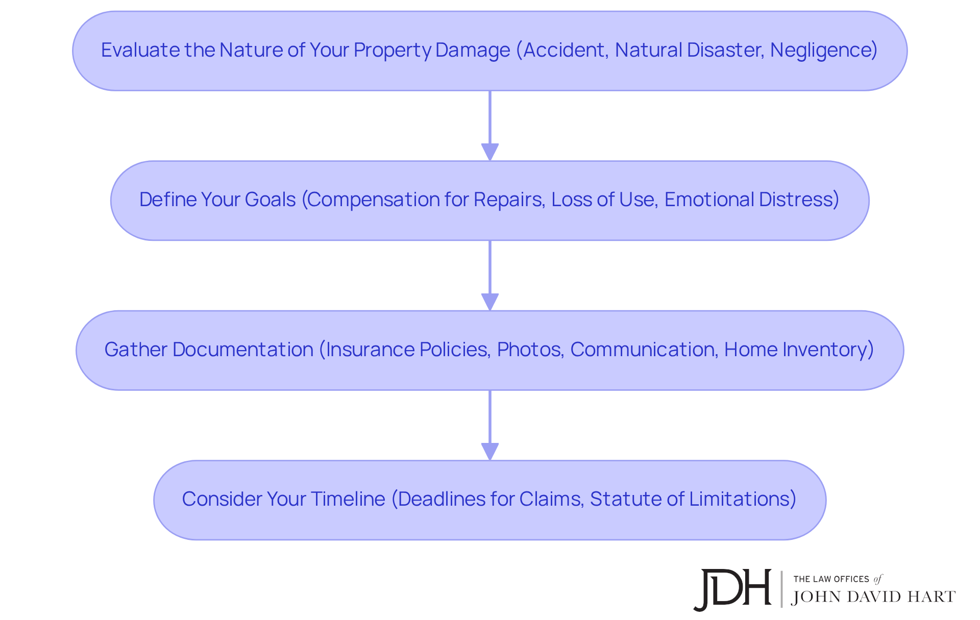 This flowchart guides you through the essential steps to prepare for finding a property damage attorney. Start at the top and follow the arrows down to see what you need to do at each stage.