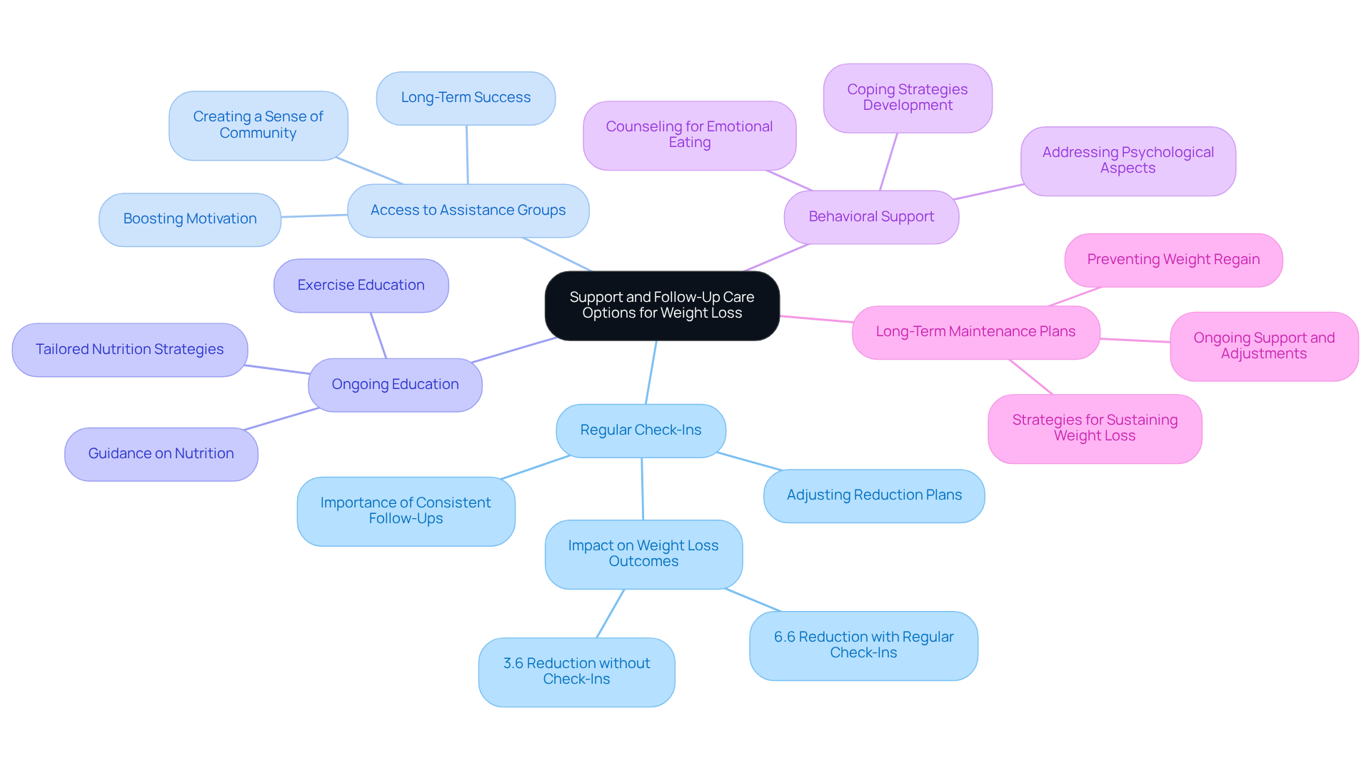 The central node represents the overall theme of support in weight loss. Each branch highlights a key area of focus, and the sub-branches provide additional details. This layout helps you see how each component contributes to a successful weight loss journey.