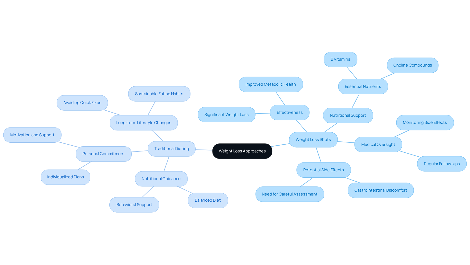 The central node represents the overall topic of weight loss methods. Each branch shows a different approach, with sub-branches detailing important factors to consider for each method. This helps you see the pros and cons at a glance.