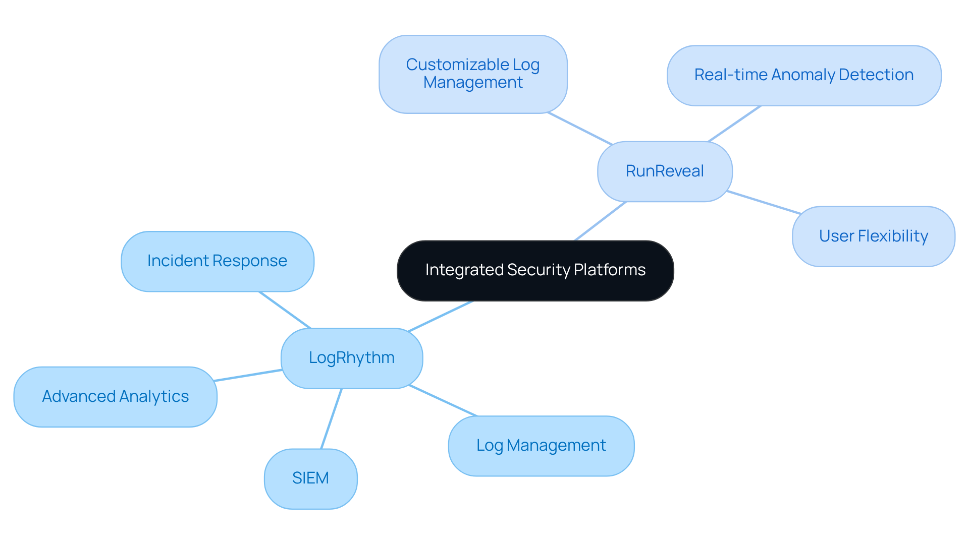 The central node represents the overall topic of integrated security platforms. Each branch shows a different platform, with further branches detailing their specific features and strengths. This layout helps you see how each platform operates and what makes them unique.
