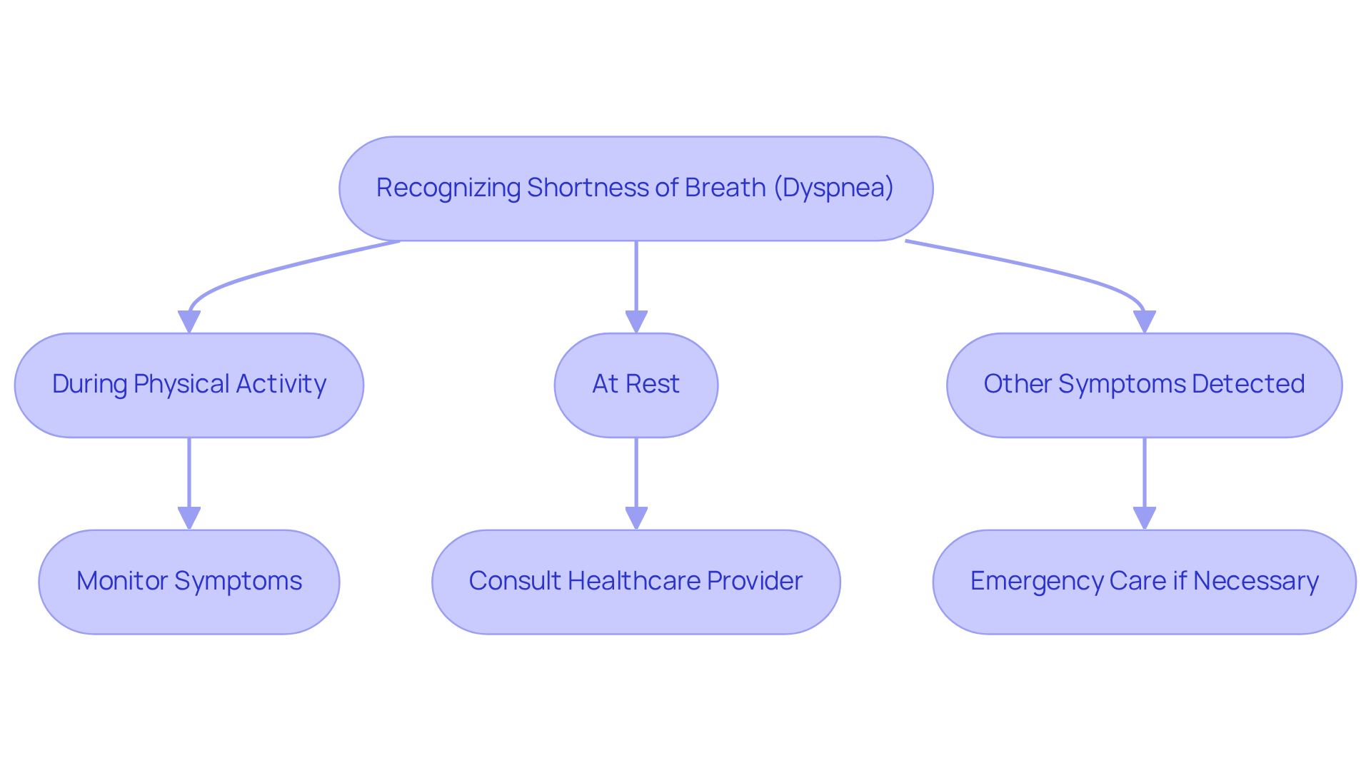 This flowchart guides you through the steps to take if you notice shortness of breath. Start from recognizing the symptom and follow the arrows to see what actions to consider, including when to seek emergency care.