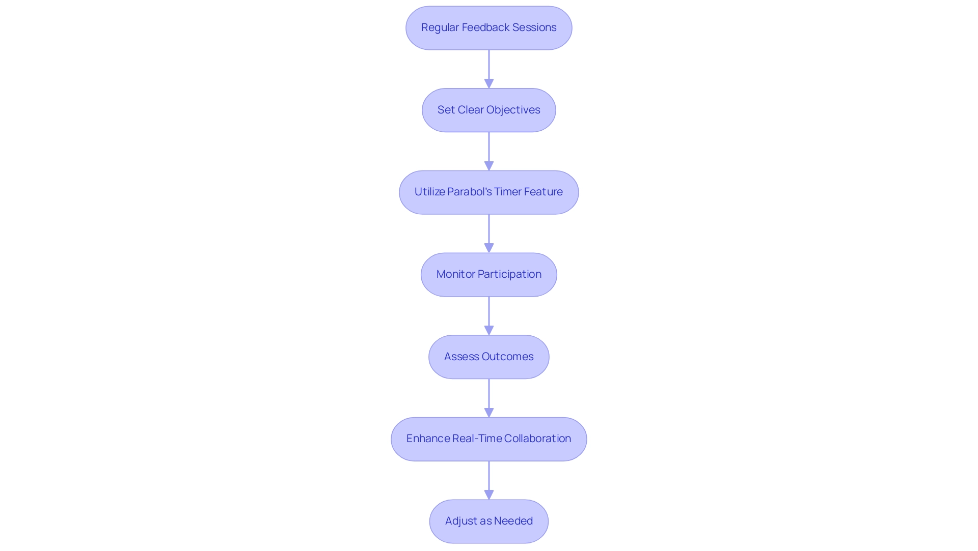 Each box represents a strategy for improving standup meetings, and the arrows illustrate the order in which these strategies should be implemented.