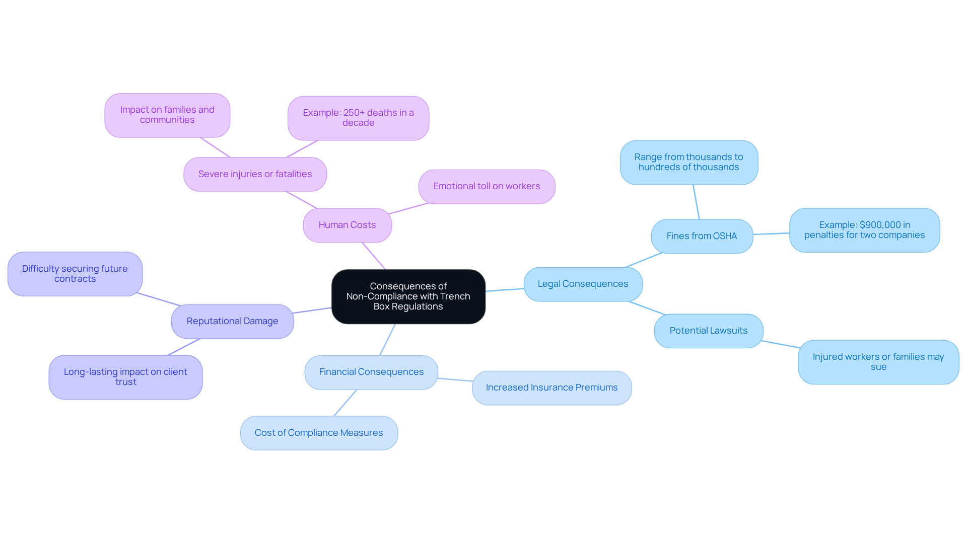The central node represents the main topic, while the branches show different types of consequences. Each sub-branch provides specific details, helping you understand the wide-ranging impacts of non-compliance.