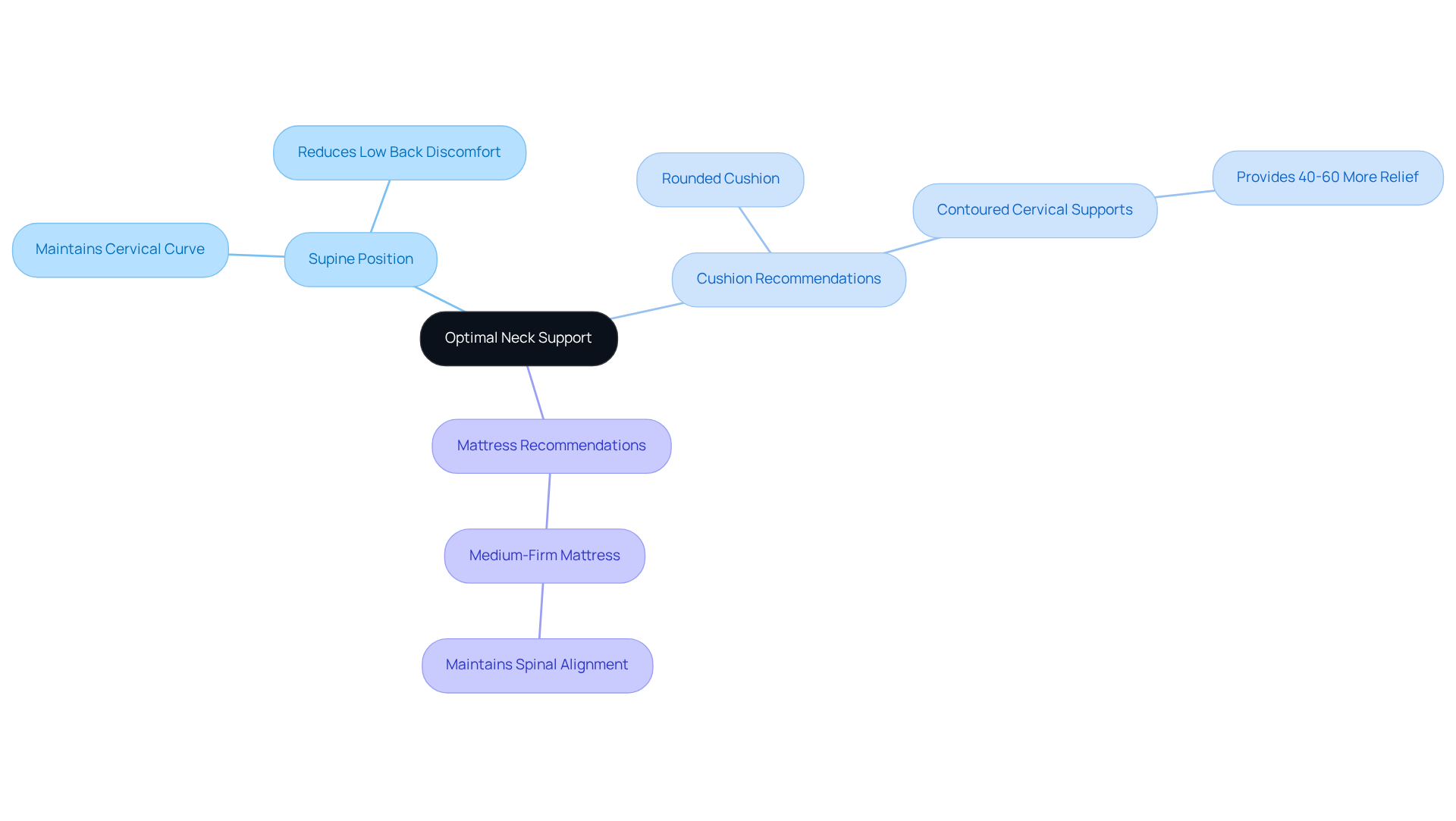 This mindmap starts with the main idea of optimal neck support in the center. Each branch represents a key aspect of achieving this support, such as the best sleeping position, types of cushions, and mattress recommendations. Follow the branches to see how each part contributes to better neck health and sleep quality. This mindmap starts with the main idea of optimal neck support in the center. Each branch represents a key aspect of achieving this support, such as the best sleeping position, types of cushions, and mattress recommendations. Follow the branches to see how each part contributes to better neck health and sleep quality.